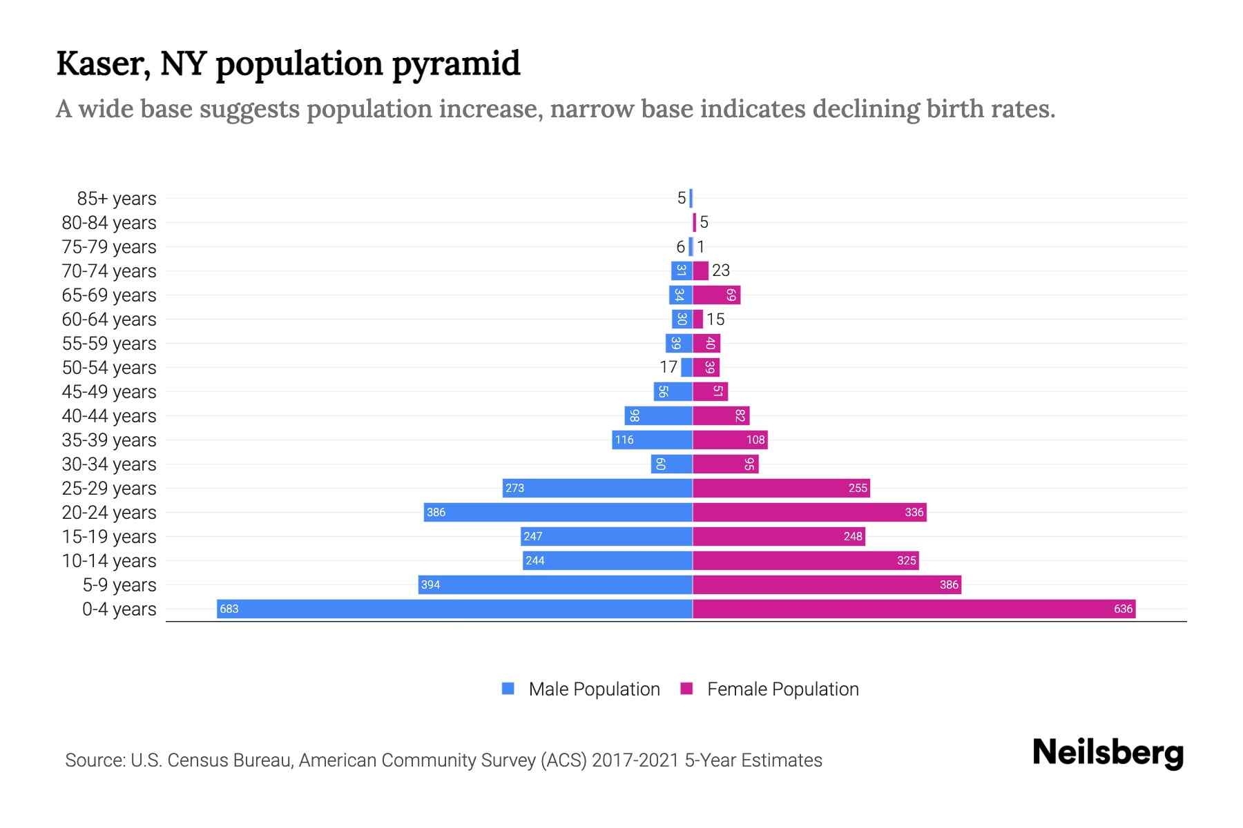 Kaser, NY Population by Age - 2023 Kaser, NY Age Demographics | Neilsberg
