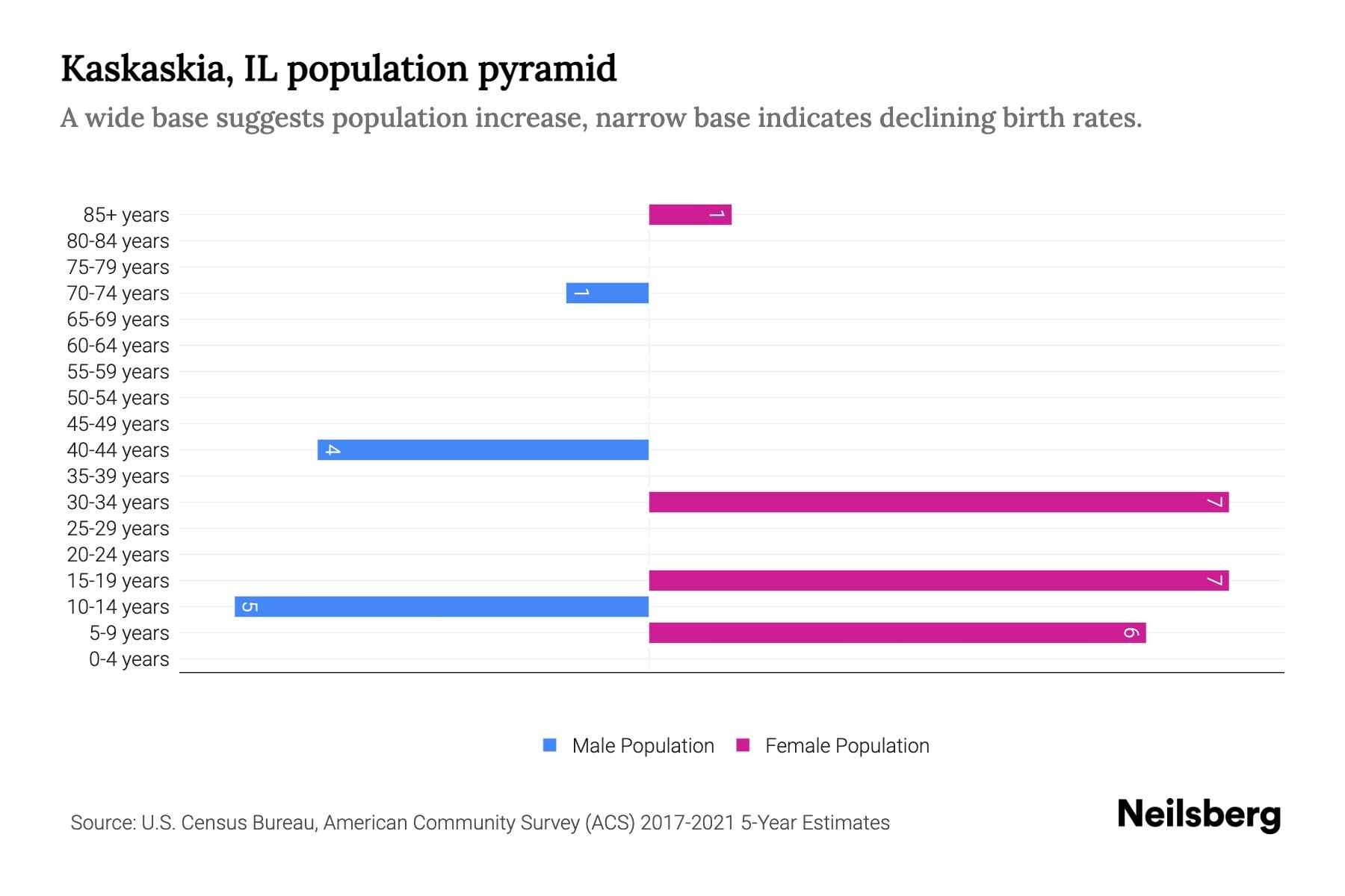 Kaskaskia, IL Population by Age - 2023 Kaskaskia, IL Age Demographics ...