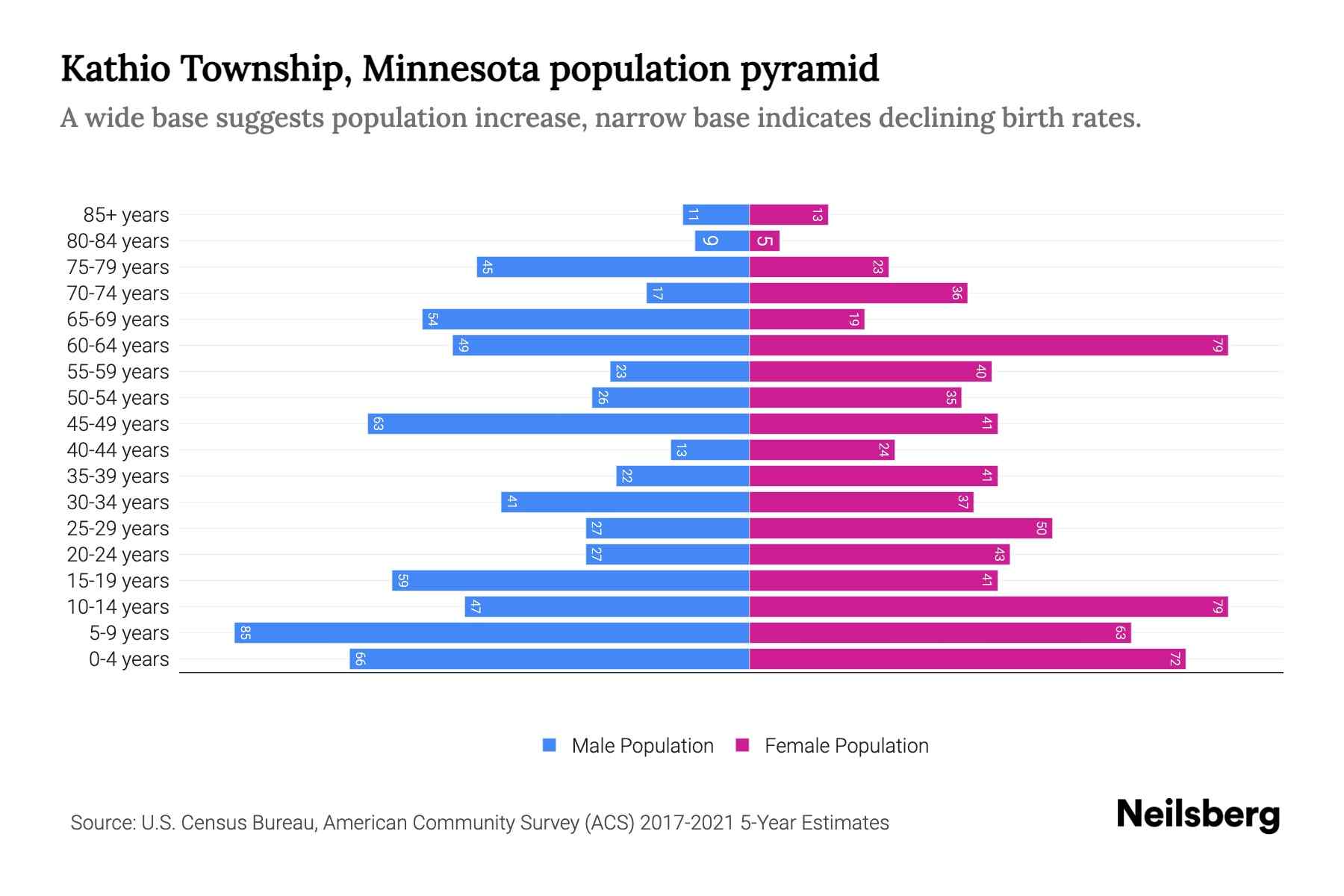 Kathio Township, Minnesota Population by Age - 2023 Kathio Township ...