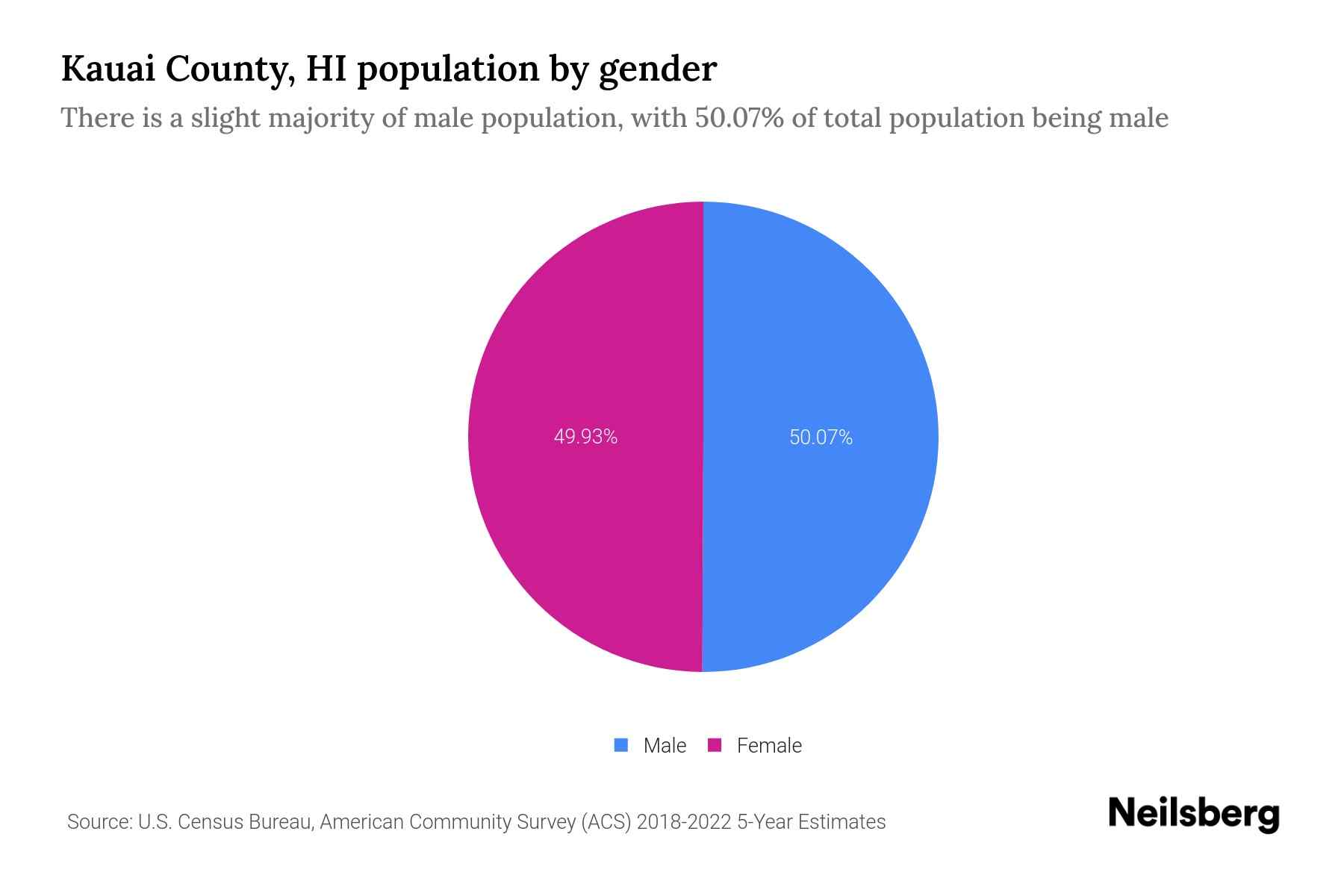 Kauai County Hi Population By Gender 2024 Update Neilsberg