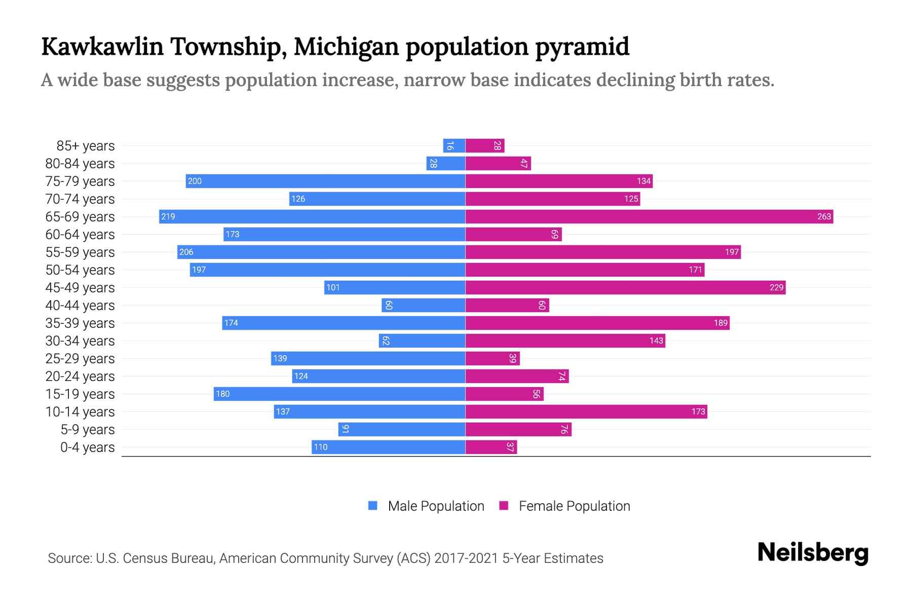 Kawkawlin Township, Michigan Population by Age - 2023 Kawkawlin ...