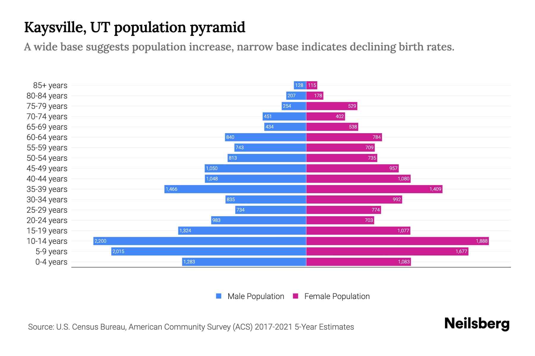 Kaysville, UT Population by Age - 2023 Kaysville, UT Age Demographics ...