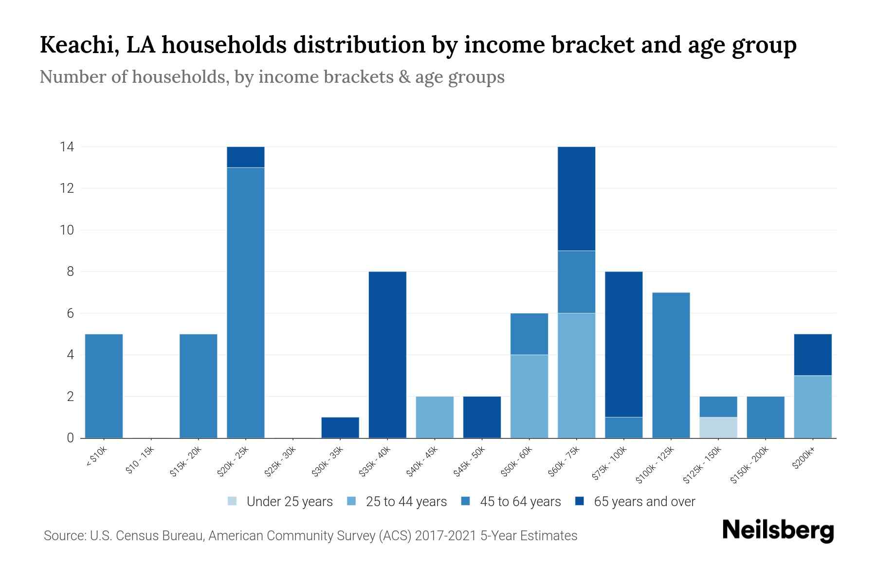 Keachi, LA Median Household Income By Age - 2024 Update | Neilsberg
