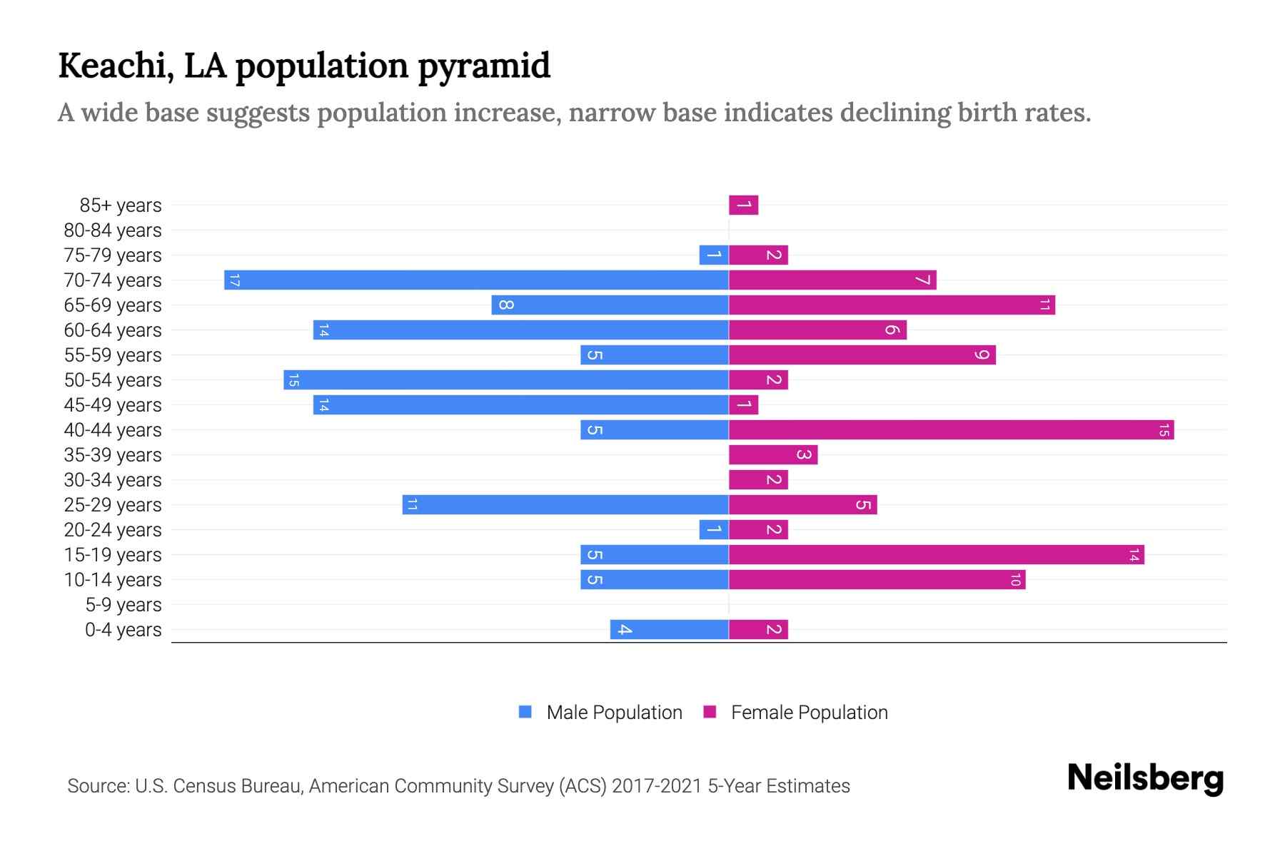 Keachi, LA Population by Age - 2023 Keachi, LA Age Demographics | Neilsberg