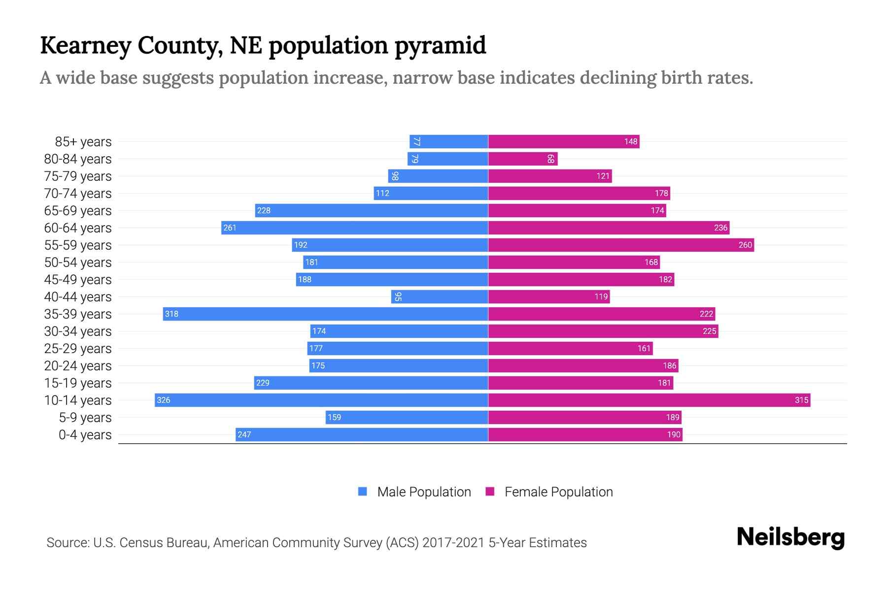 Kearney County, NE Population by Age - 2023 Kearney County, NE Age ...