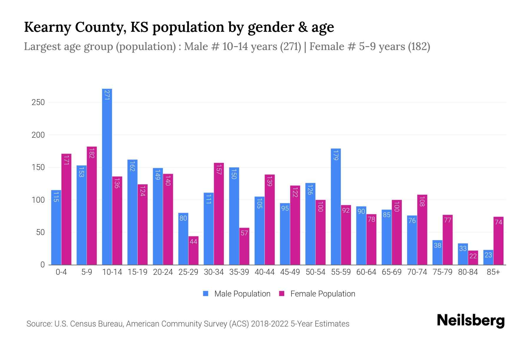 Kearny County, KS Population by Gender - 2024 Update | Neilsberg