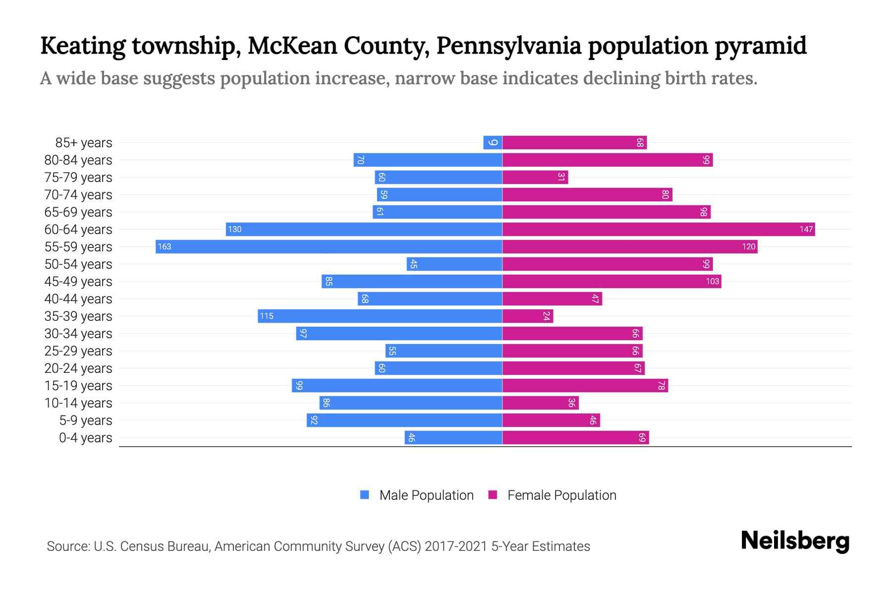 Keating township, McKean County, Pennsylvania Population by Age - 2023 ...