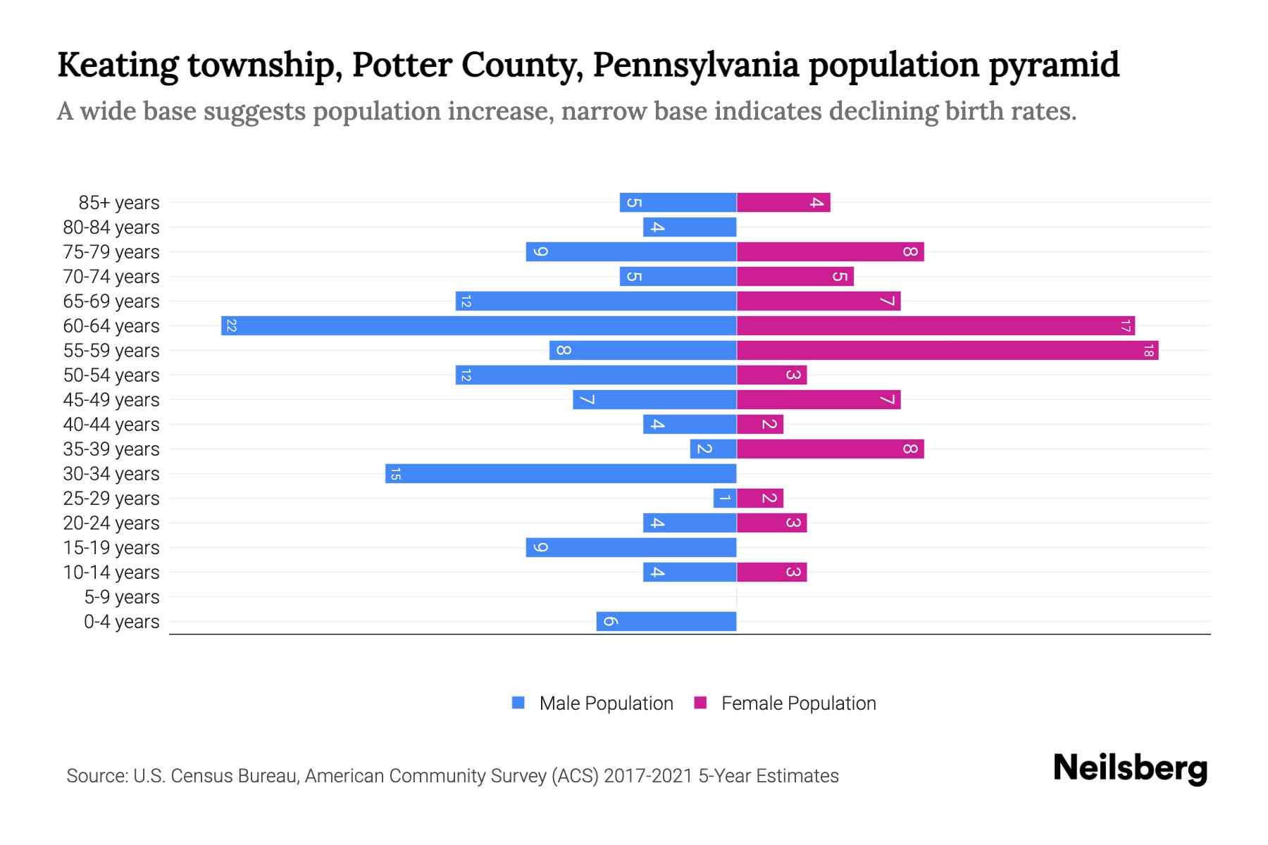 Keating township, Potter County, Pennsylvania Population by Age - 2023 ...
