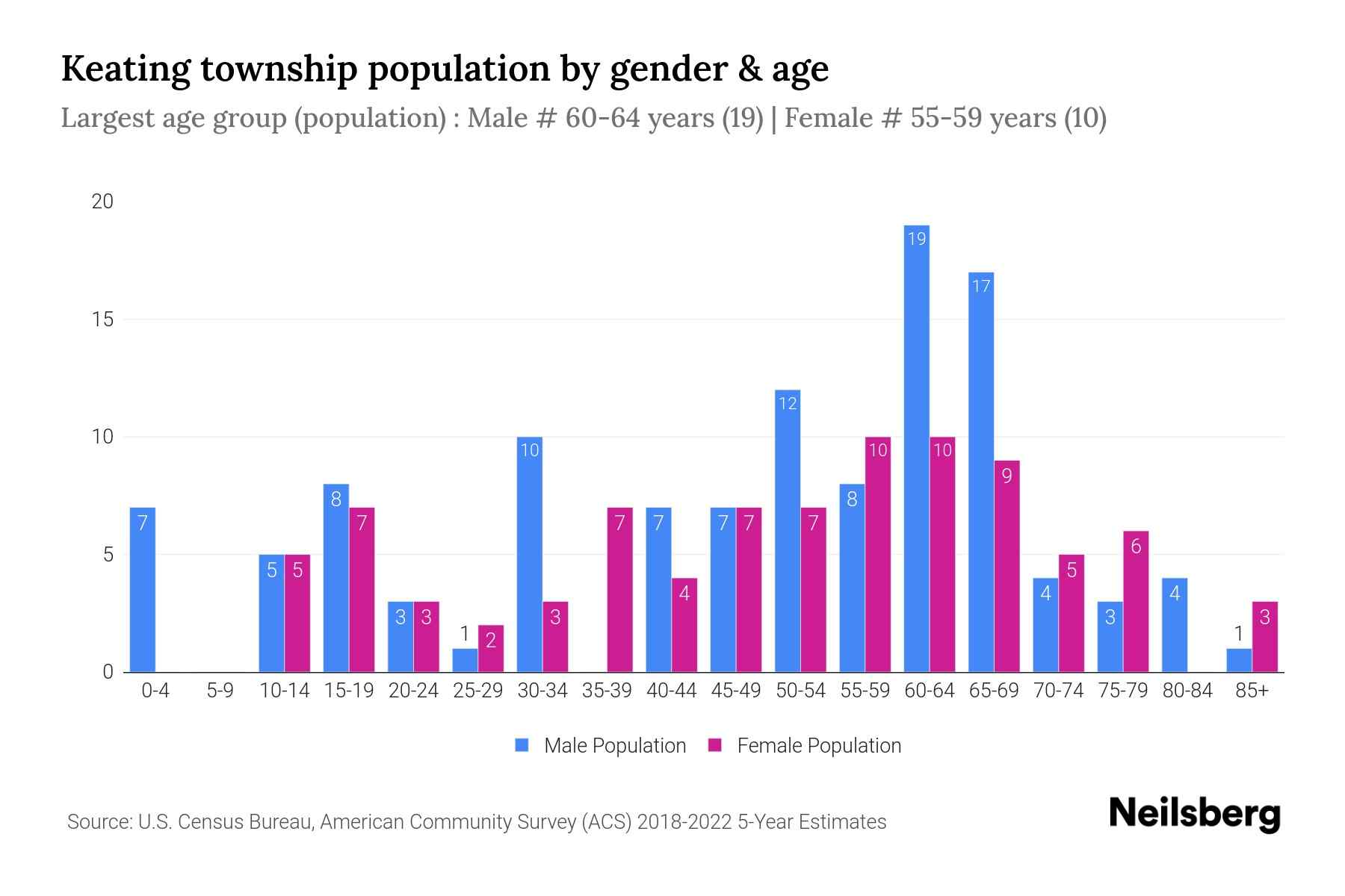 Keating township, Potter County, Pennsylvania Population by Gender ...