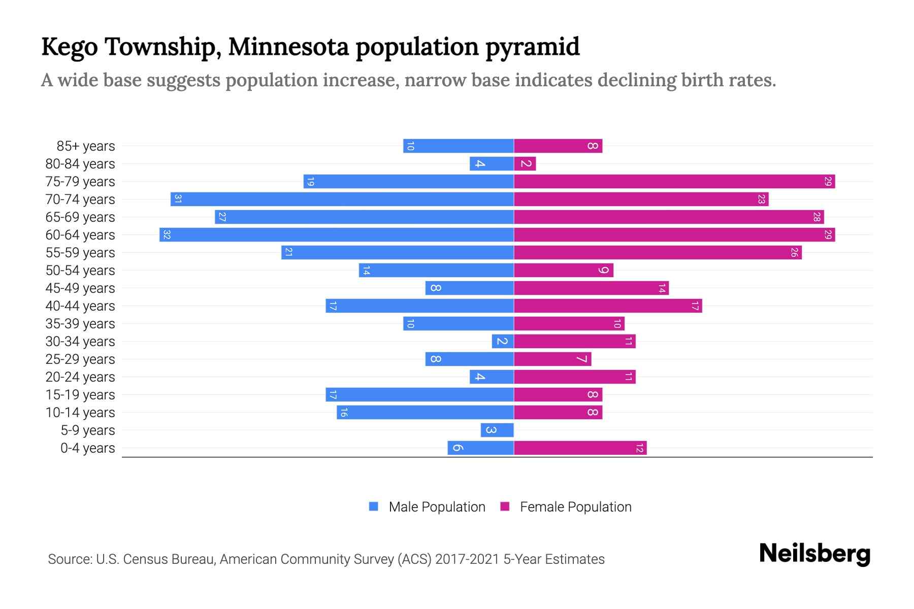 Kego Township, Minnesota Population by Age - 2023 Kego Township ...