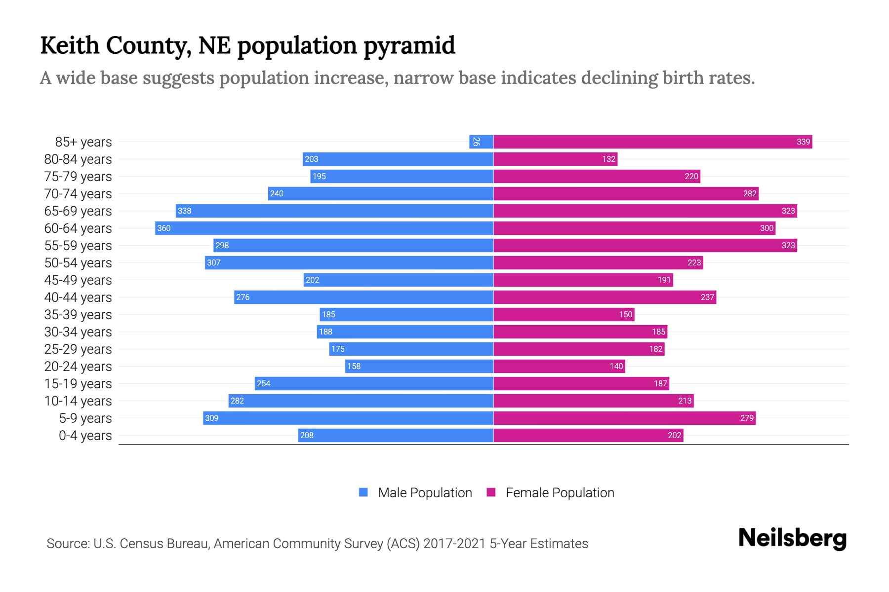 Keith County, NE Population by Age - 2023 Keith County, NE Age ...