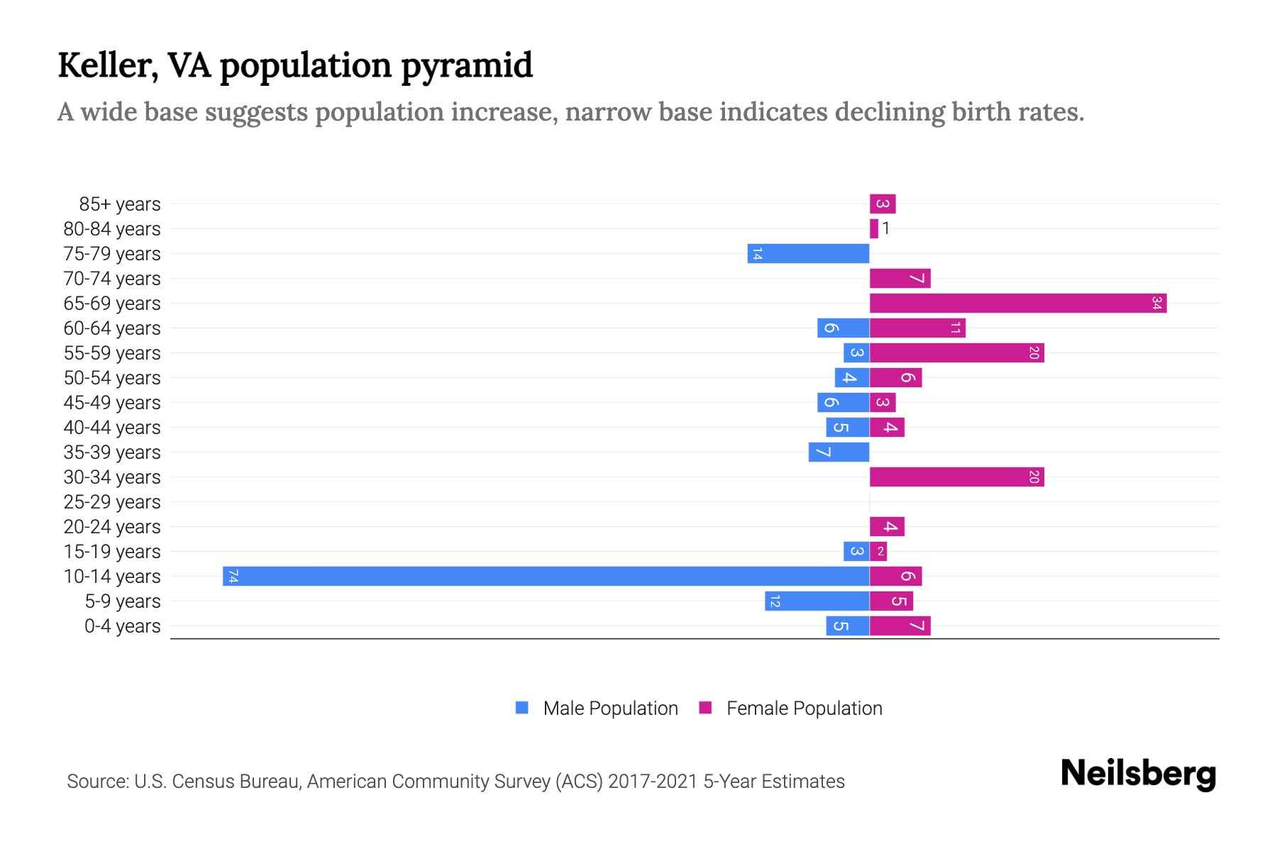 Keller, VA Population by Age - 2023 Keller, VA Age Demographics | Neilsberg