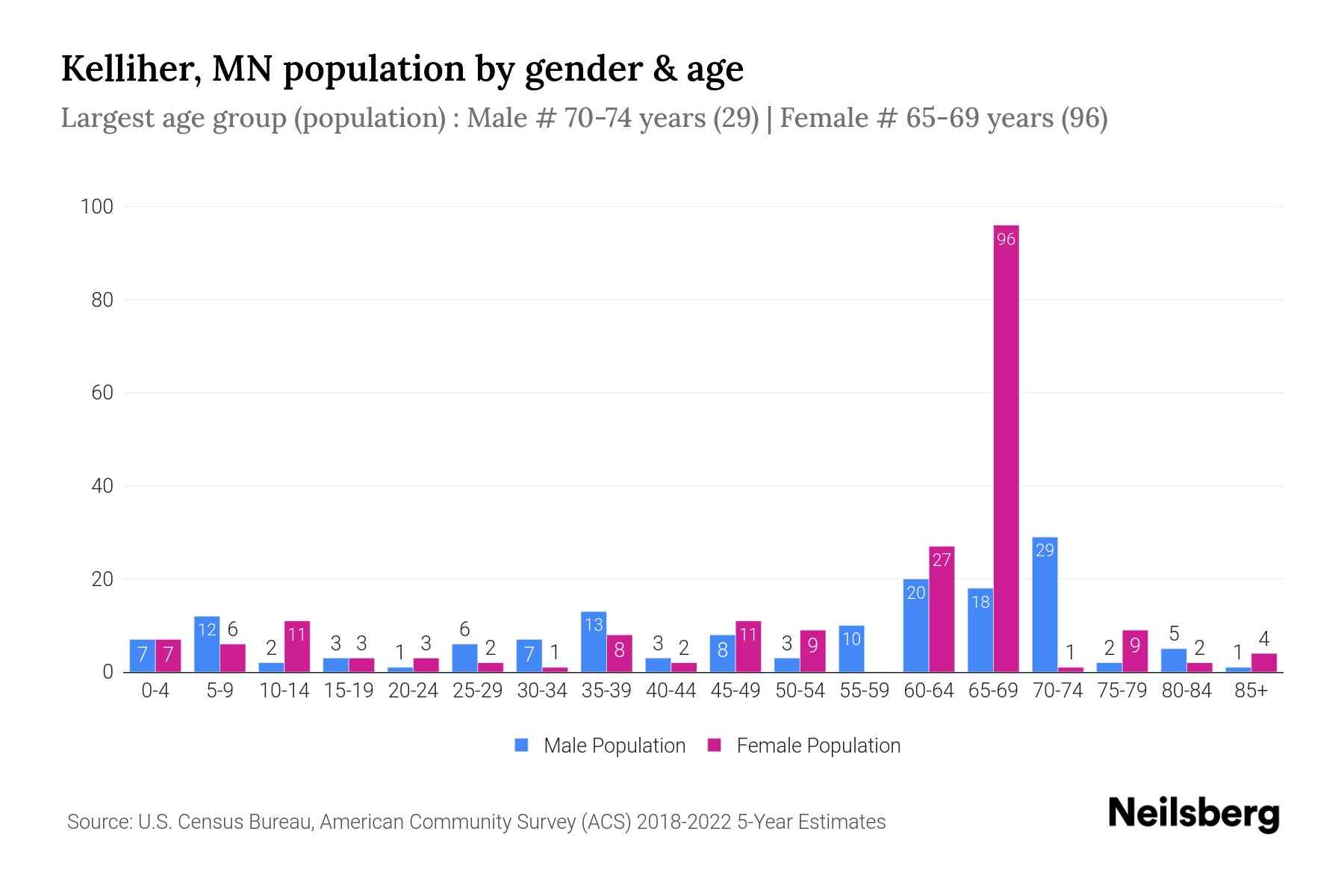 Kelliher, MN Population by Gender - 2024 Update | Neilsberg