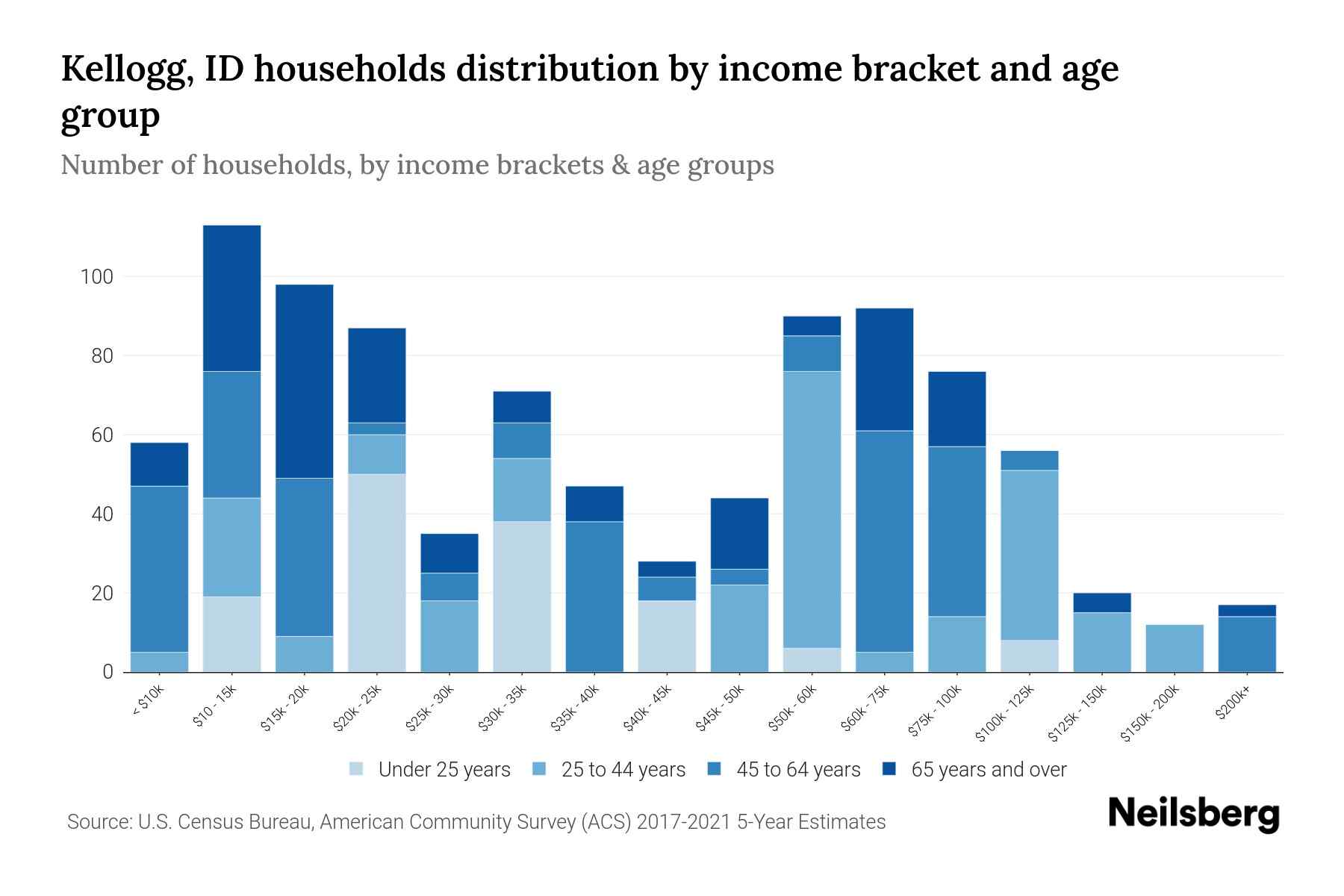 Kellogg, ID Median Household Income By Age - 2024 Update | Neilsberg