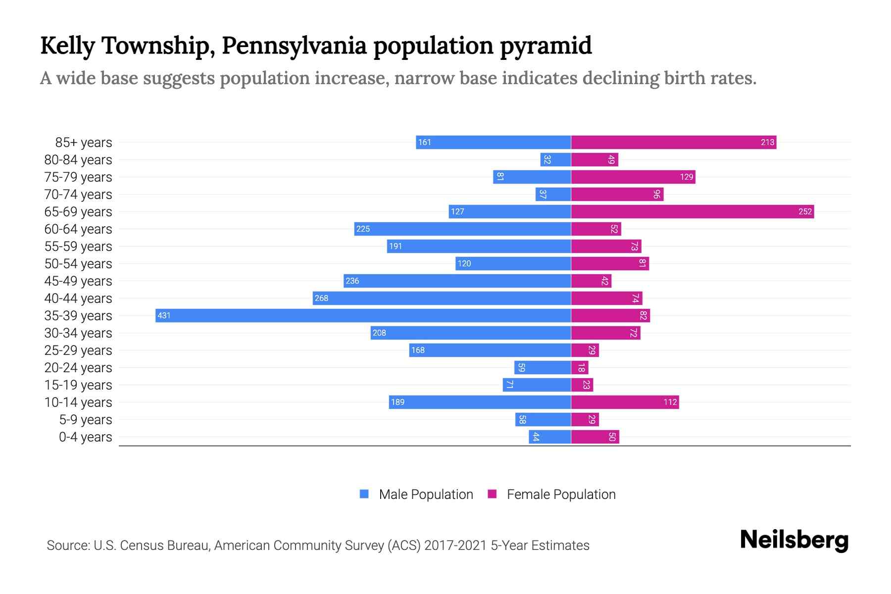 Kelly Township, Pennsylvania Population by Age - 2023 Kelly Township ...