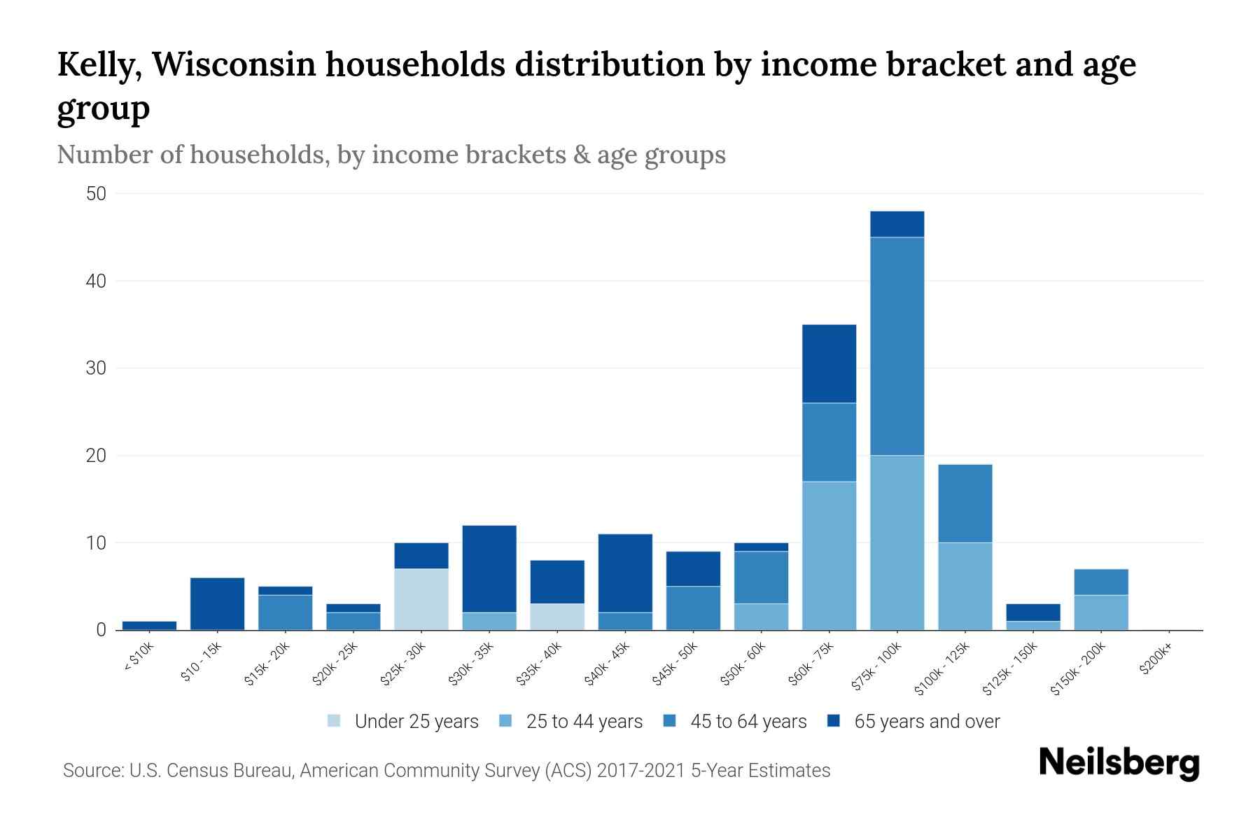 Kelly, Wisconsin Median Household Income By Age - 2023 | Neilsberg