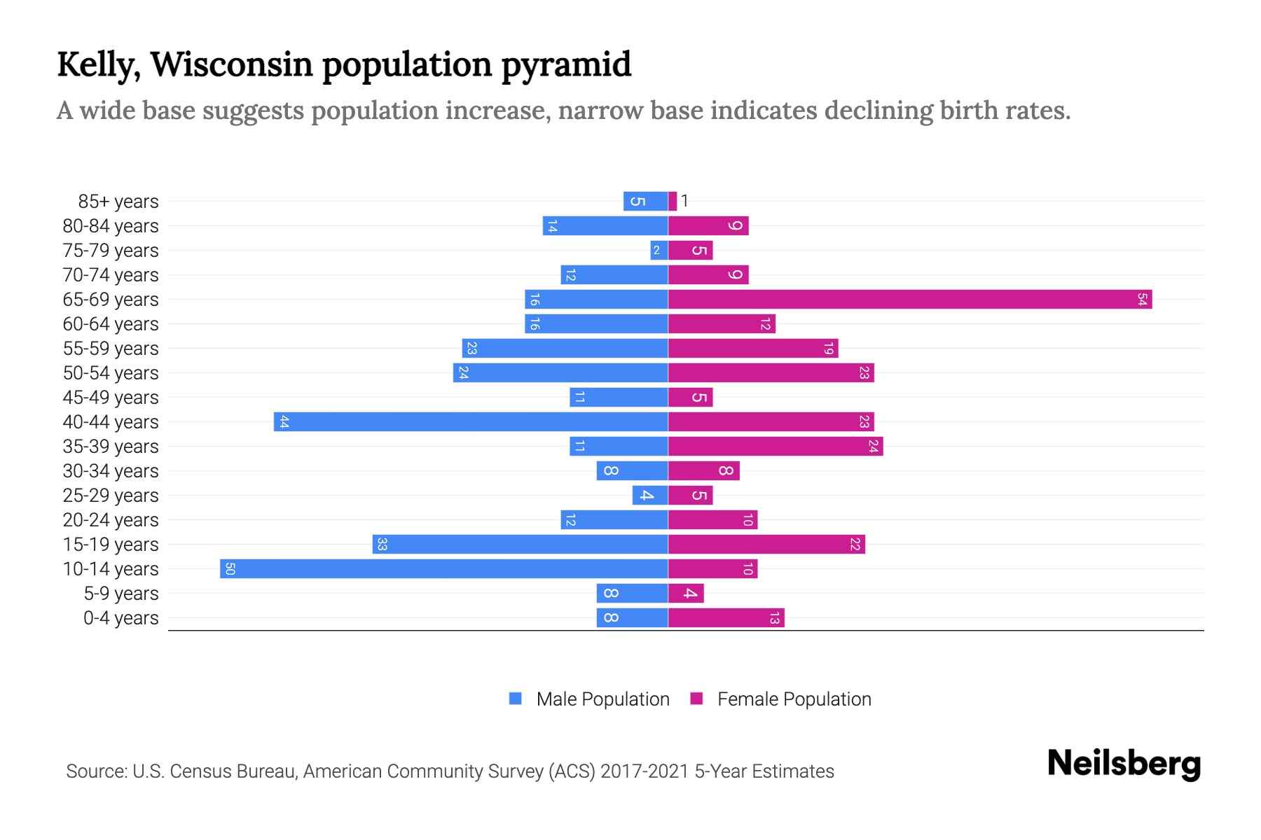 Kelly, Wisconsin Population by Age - 2023 Kelly, Wisconsin Age ...