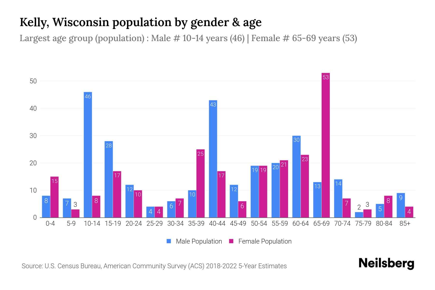 Kelly, Wisconsin Population by Gender - 2024 Update | Neilsberg