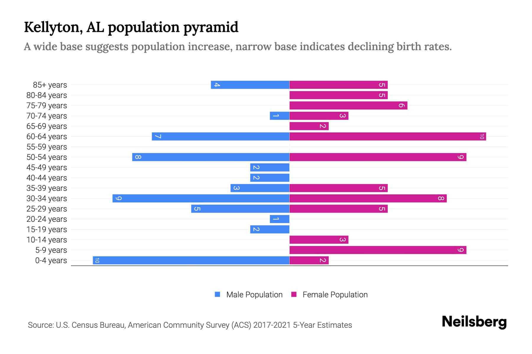 Kellyton, AL Population by Age - 2023 Kellyton, AL Age Demographics ...