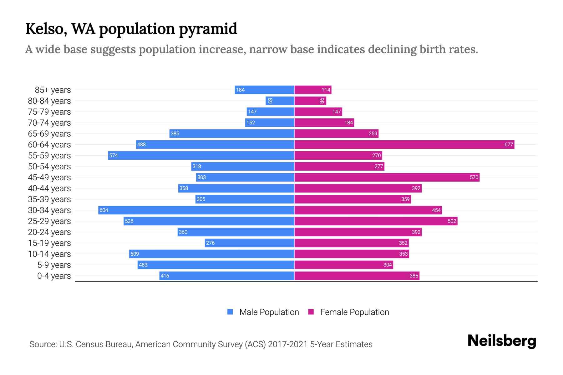 Kelso, WA Population by Age - 2023 Kelso, WA Age Demographics | Neilsberg