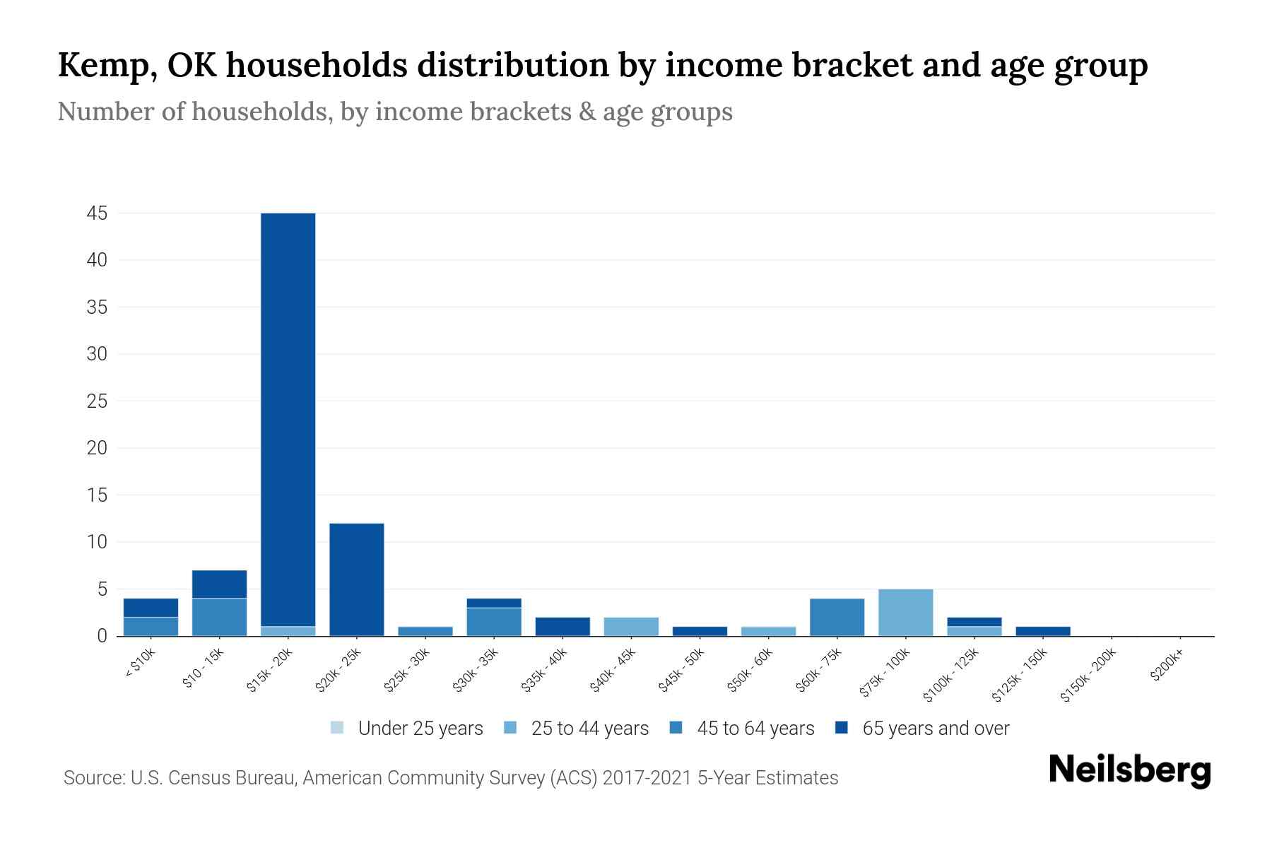 Kemp, OK Median Household Income By Age - 2023 | Neilsberg