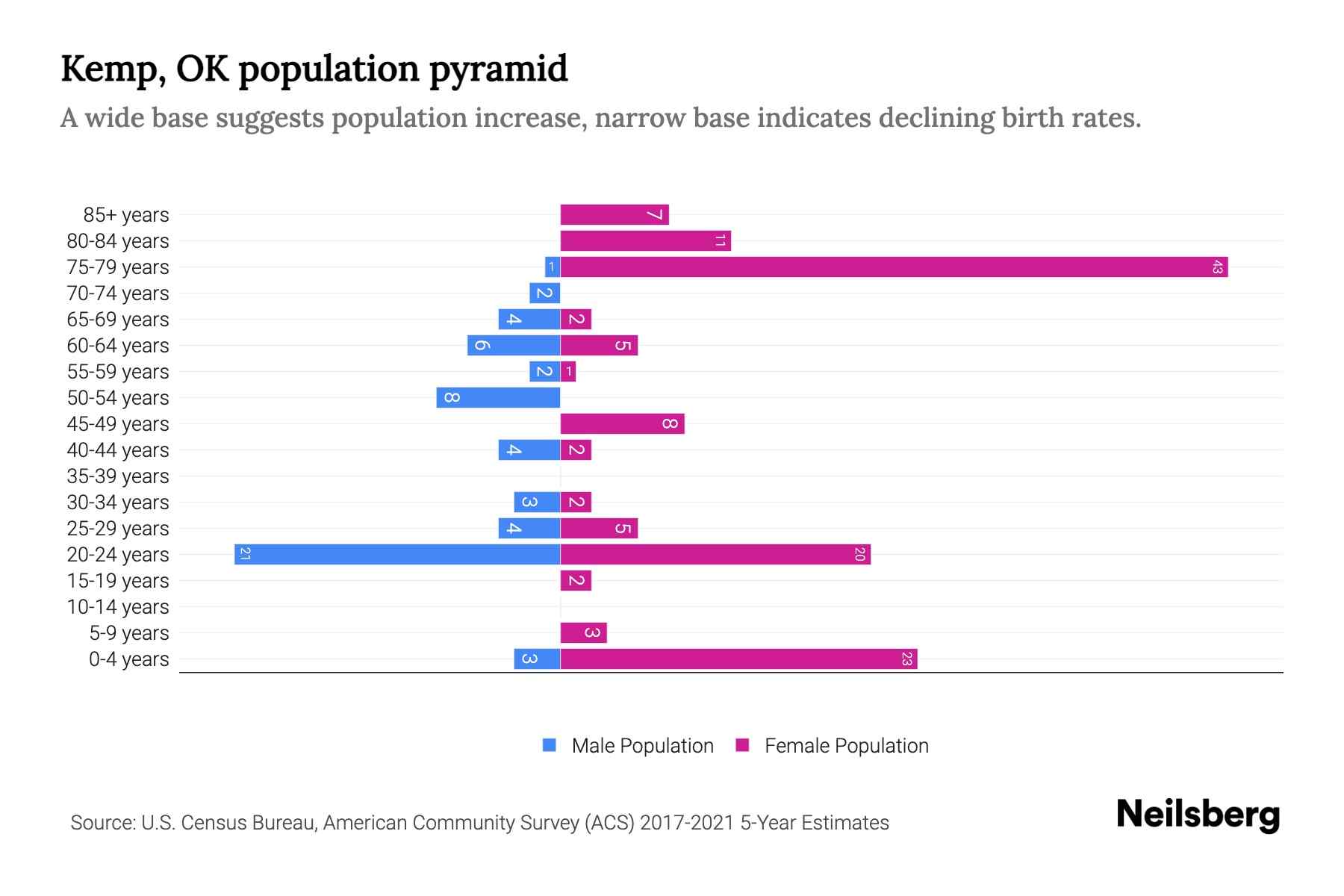 Kemp, OK Population by Age - 2023 Kemp, OK Age Demographics | Neilsberg