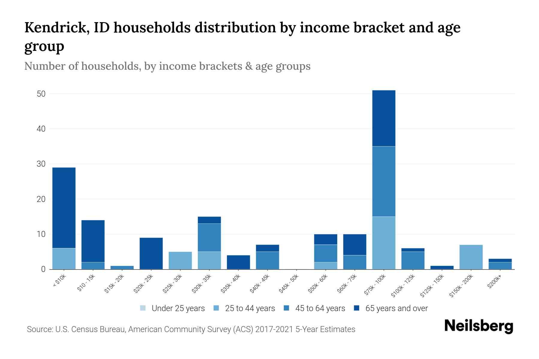 Kendrick, ID Median Household Income By Age - 2023 | Neilsberg