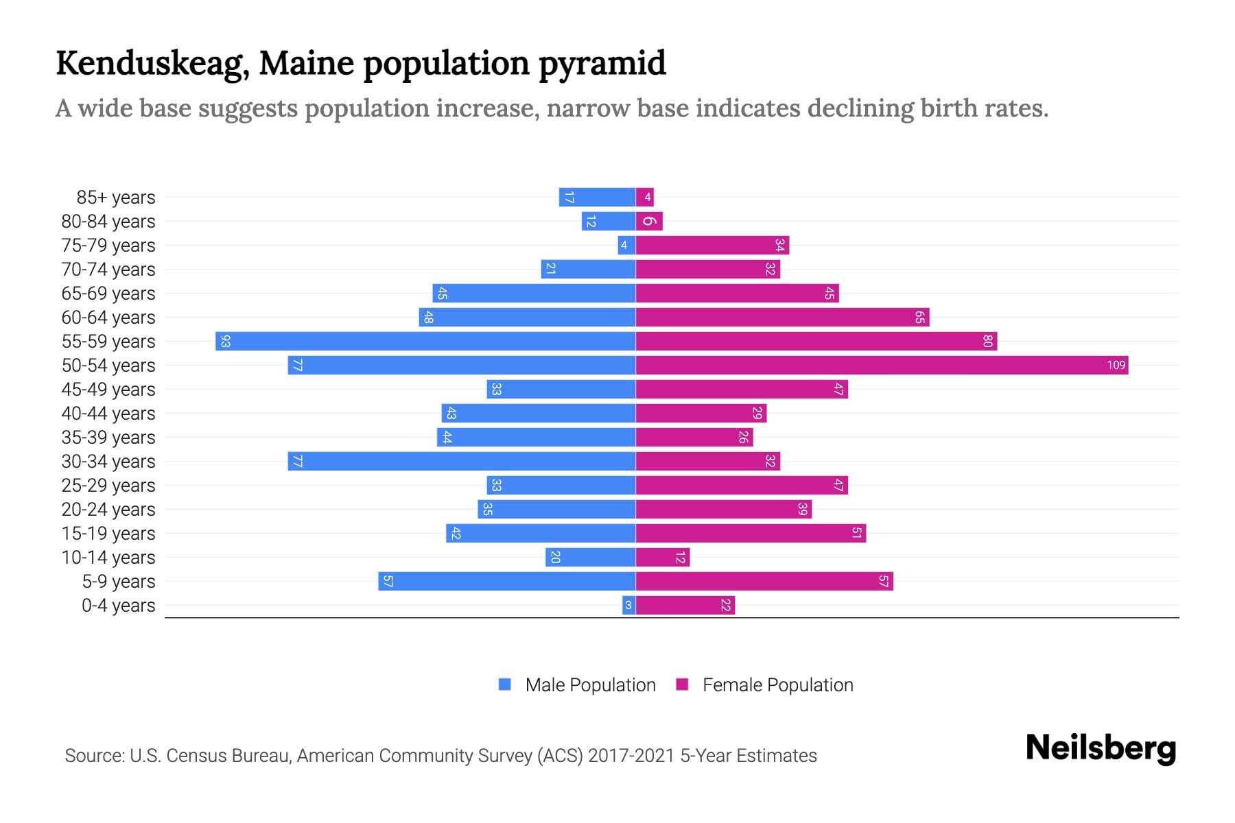 Kenduskeag, Maine Population by Age - 2023 Kenduskeag, Maine Age ...