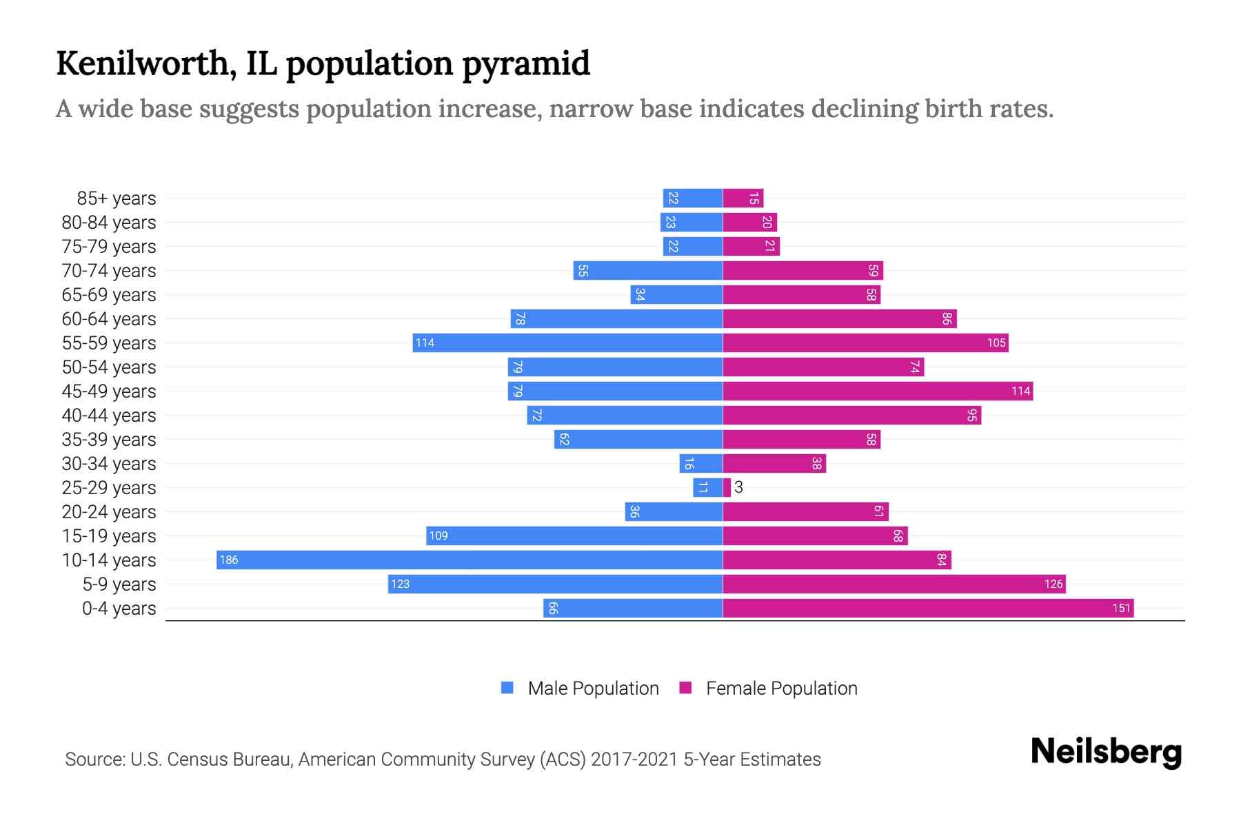 Kenilworth, IL Population by Age - 2023 Kenilworth, IL Age Demographics ...