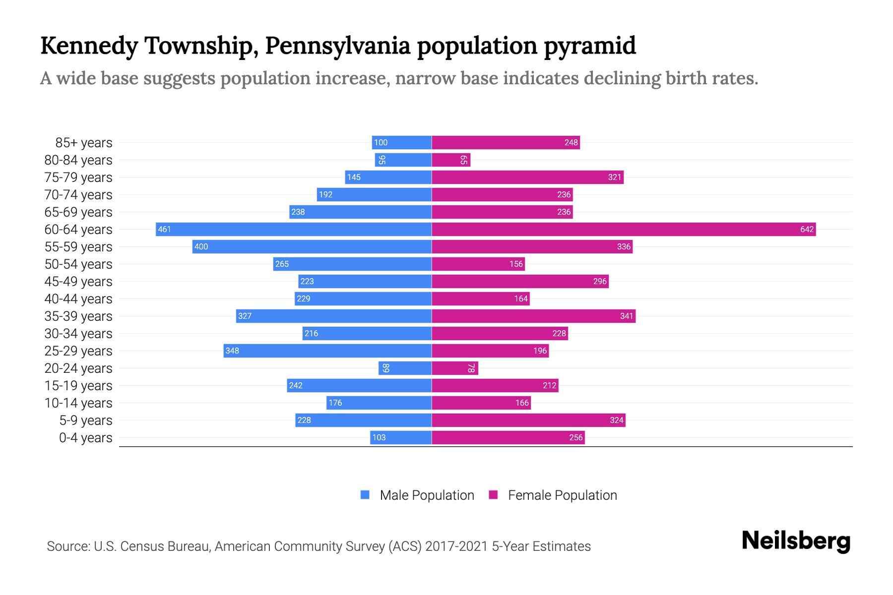 Kennedy Township, Pennsylvania Population by Age - 2023 Kennedy ...