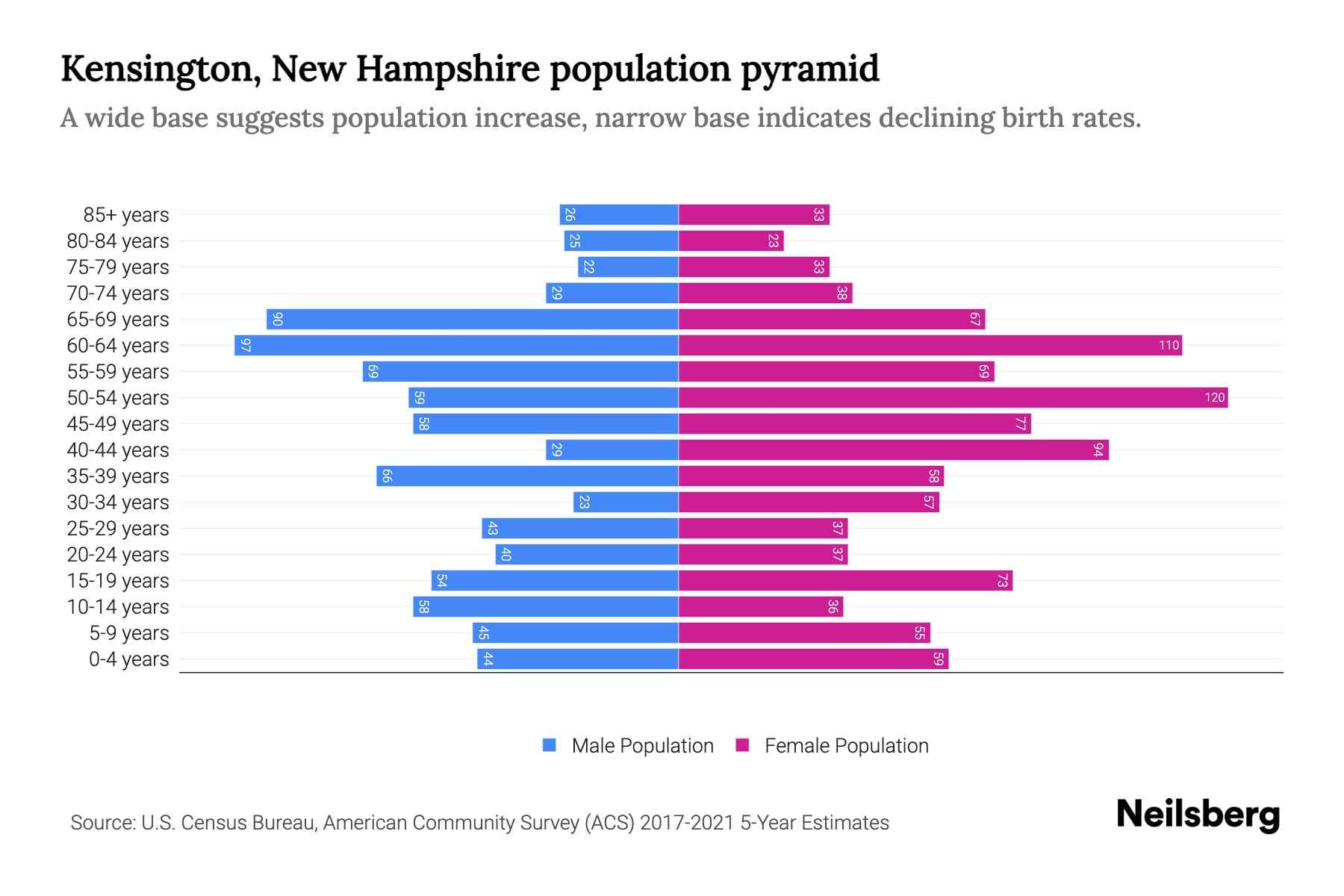 Kensington, New Hampshire Population by Age - 2023 Kensington, New ...