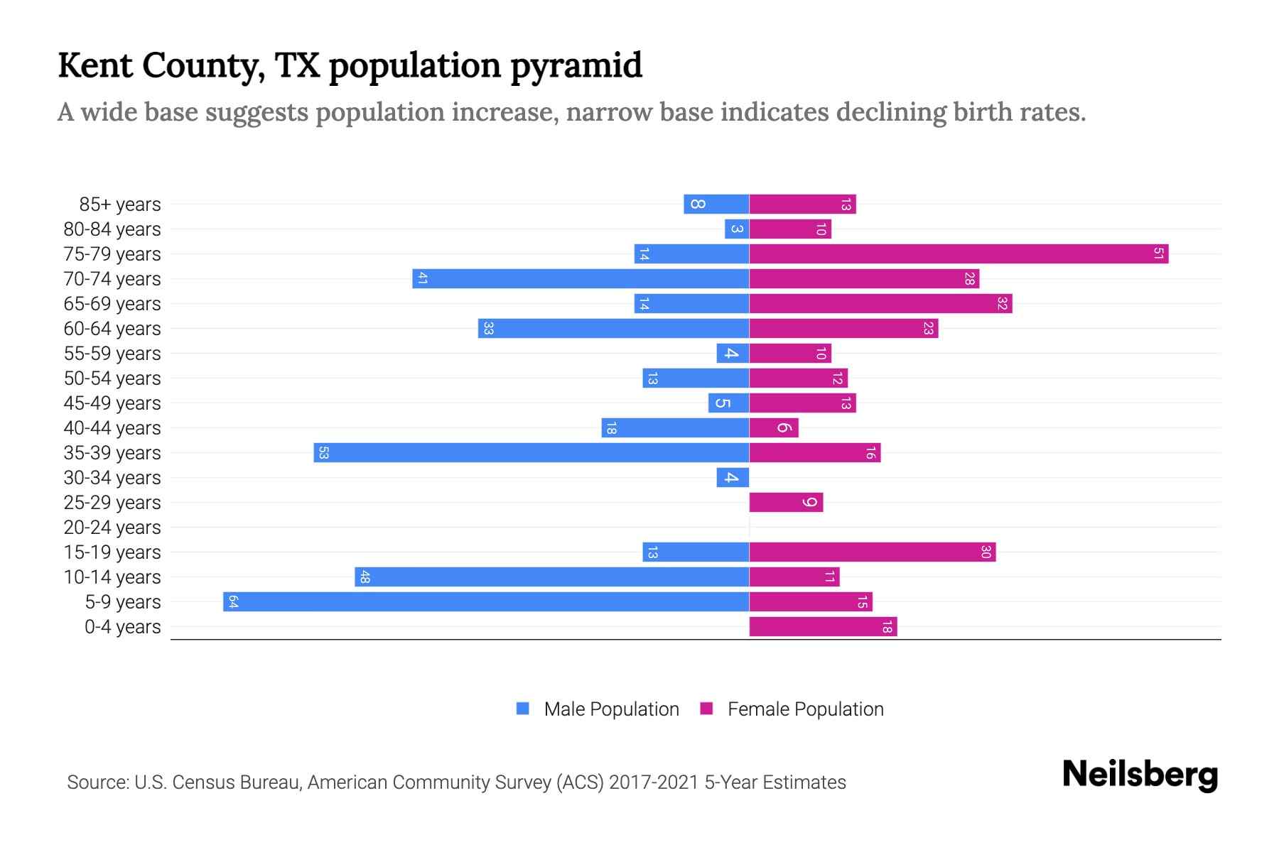 Kent County, TX Population by Age - 2023 Kent County, TX Age ...