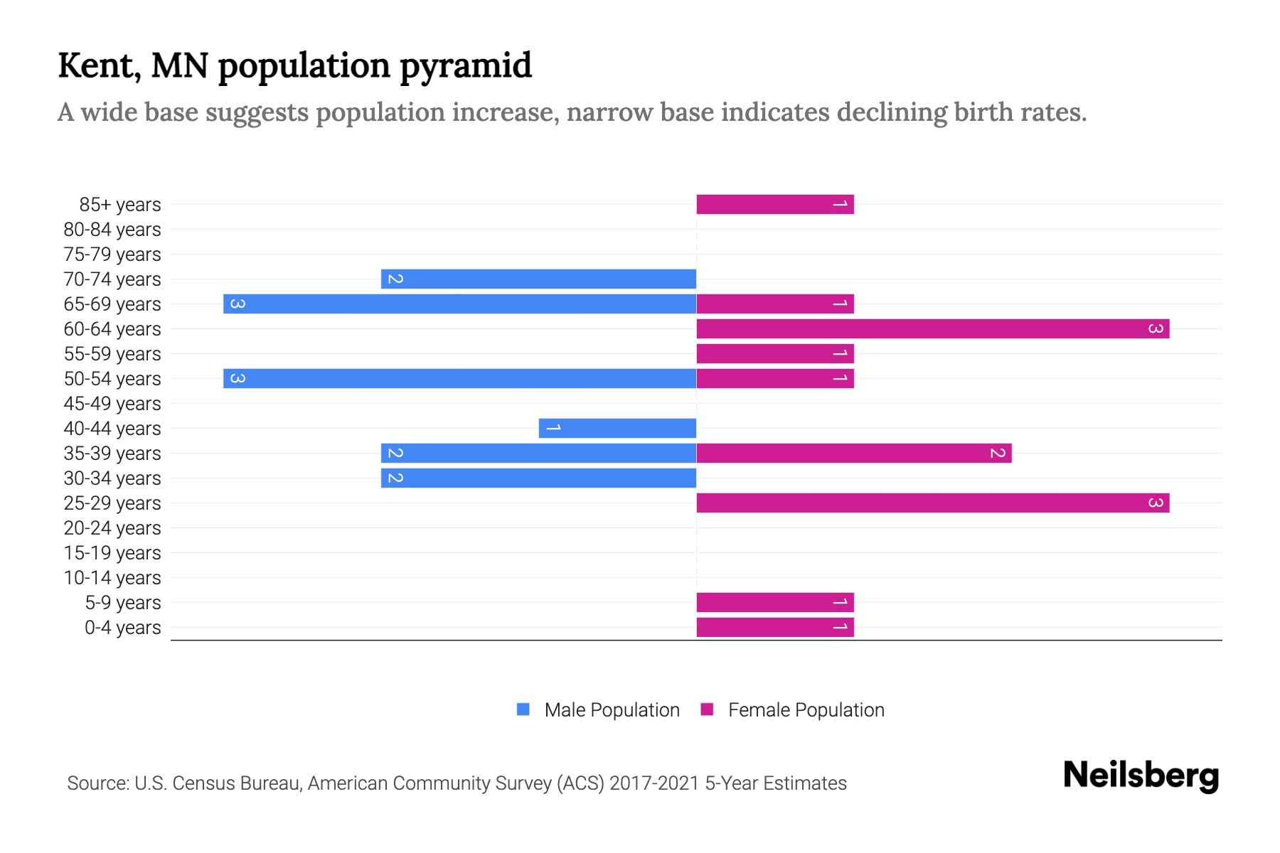 Kent, MN Population by Age - 2023 Kent, MN Age Demographics | Neilsberg