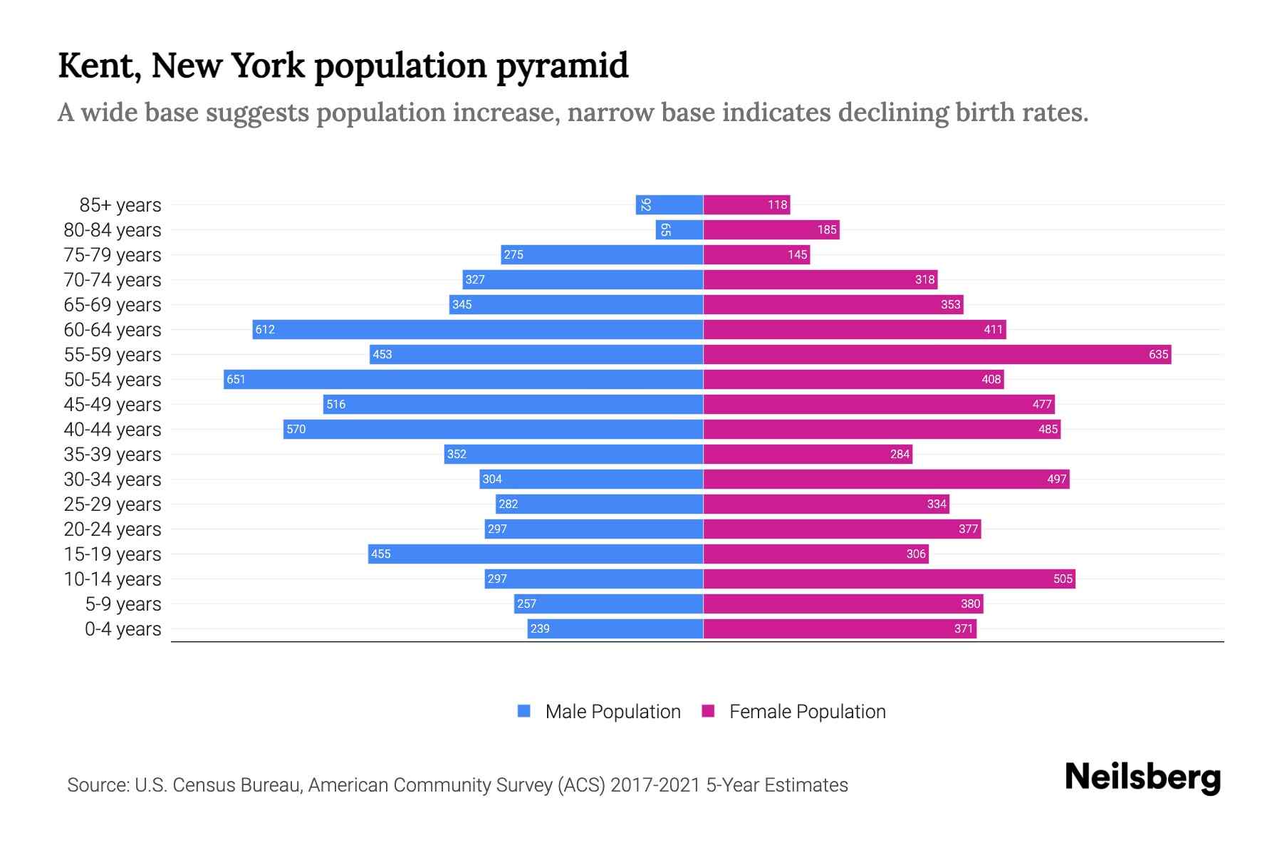 Kent, New York Population by Age - 2023 Kent, New York Age Demographics | Neilsberg
