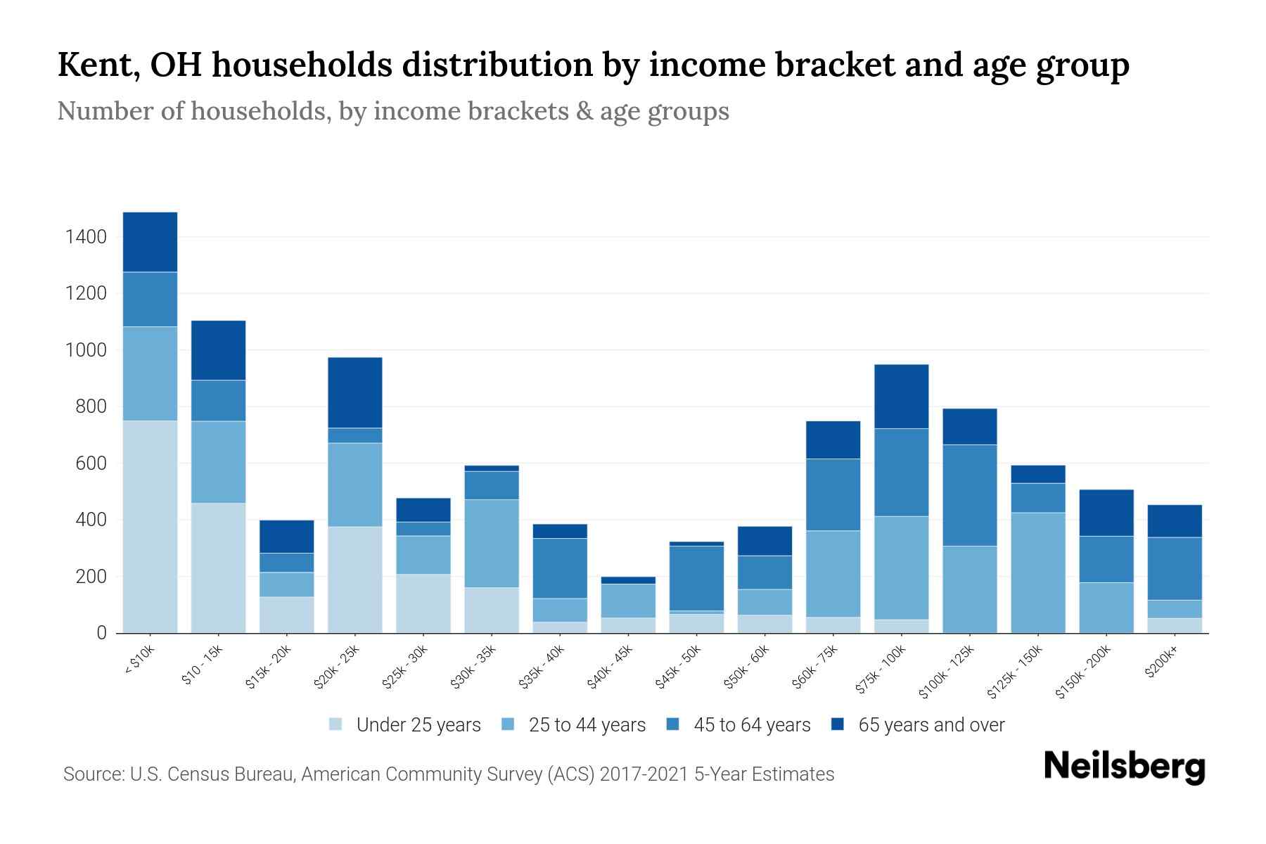 Kent, OH Median Household Income By Age - 2024 Update | Neilsberg