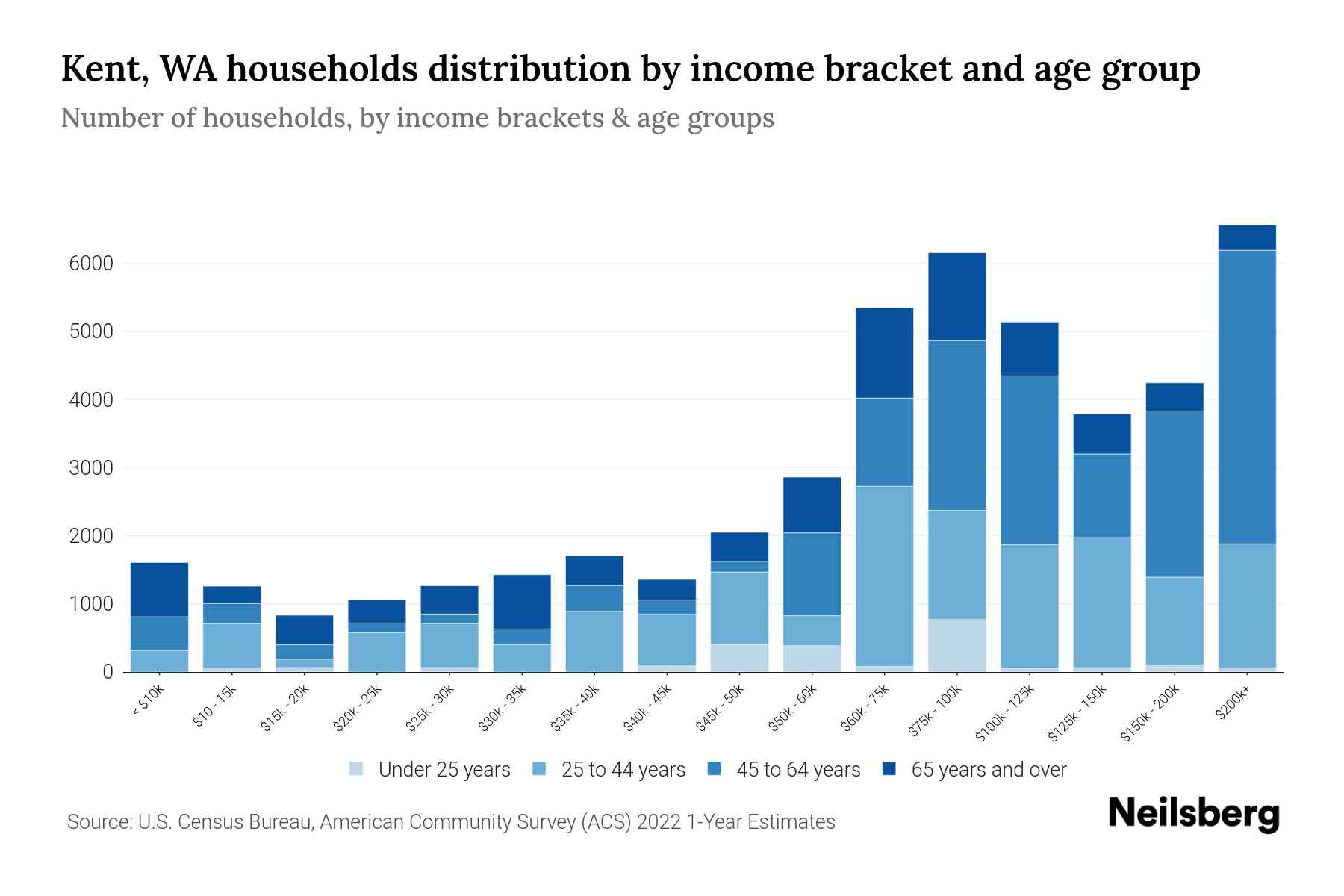 Kent, WA Median Household Income By Age - 2024 Update | Neilsberg