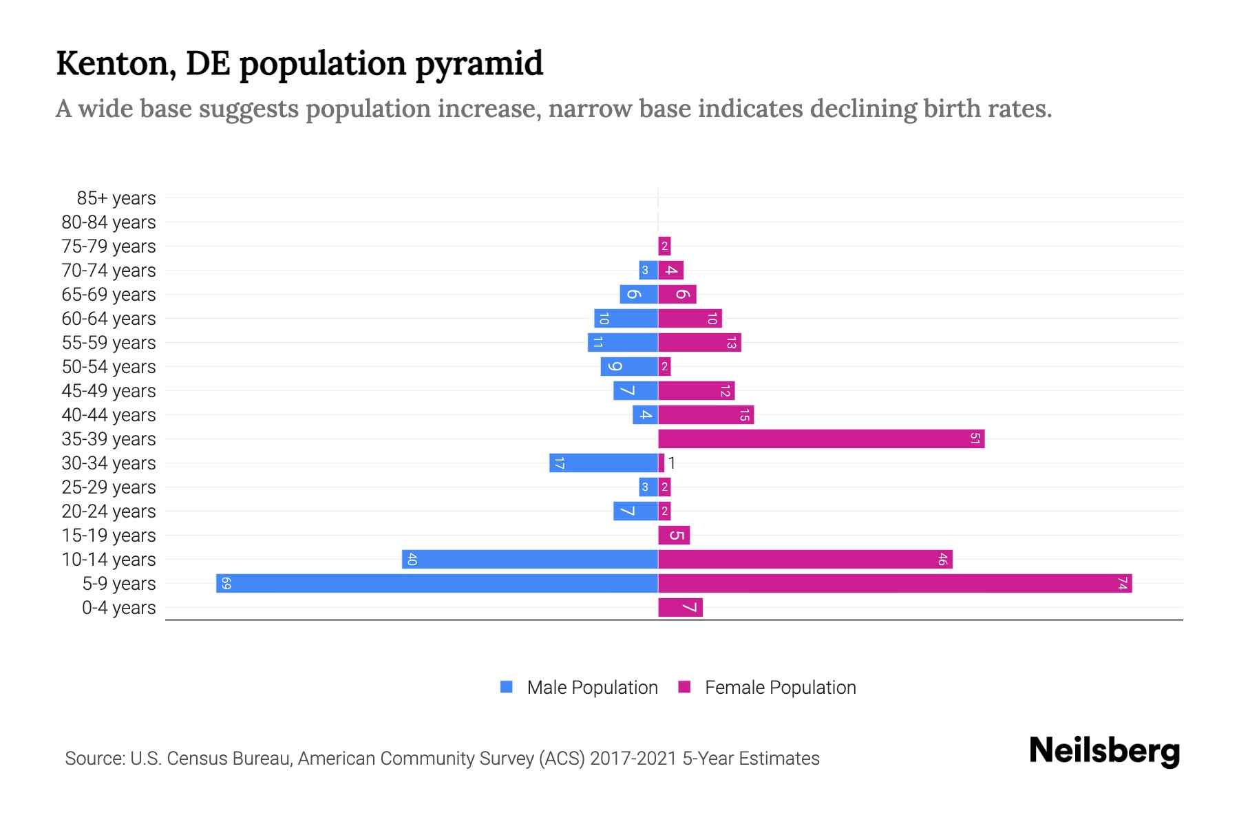 Kenton, DE Population by Age - 2023 Kenton, DE Age Demographics | Neilsberg