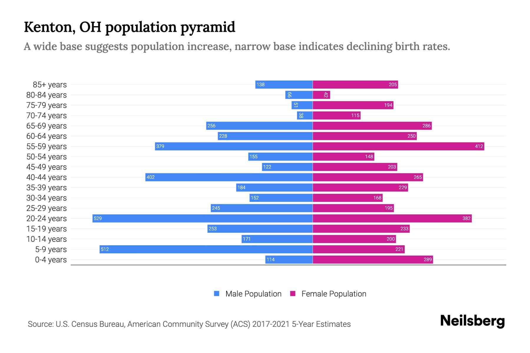 Kenton, OH Population by Age - 2023 Kenton, OH Age Demographics | Neilsberg
