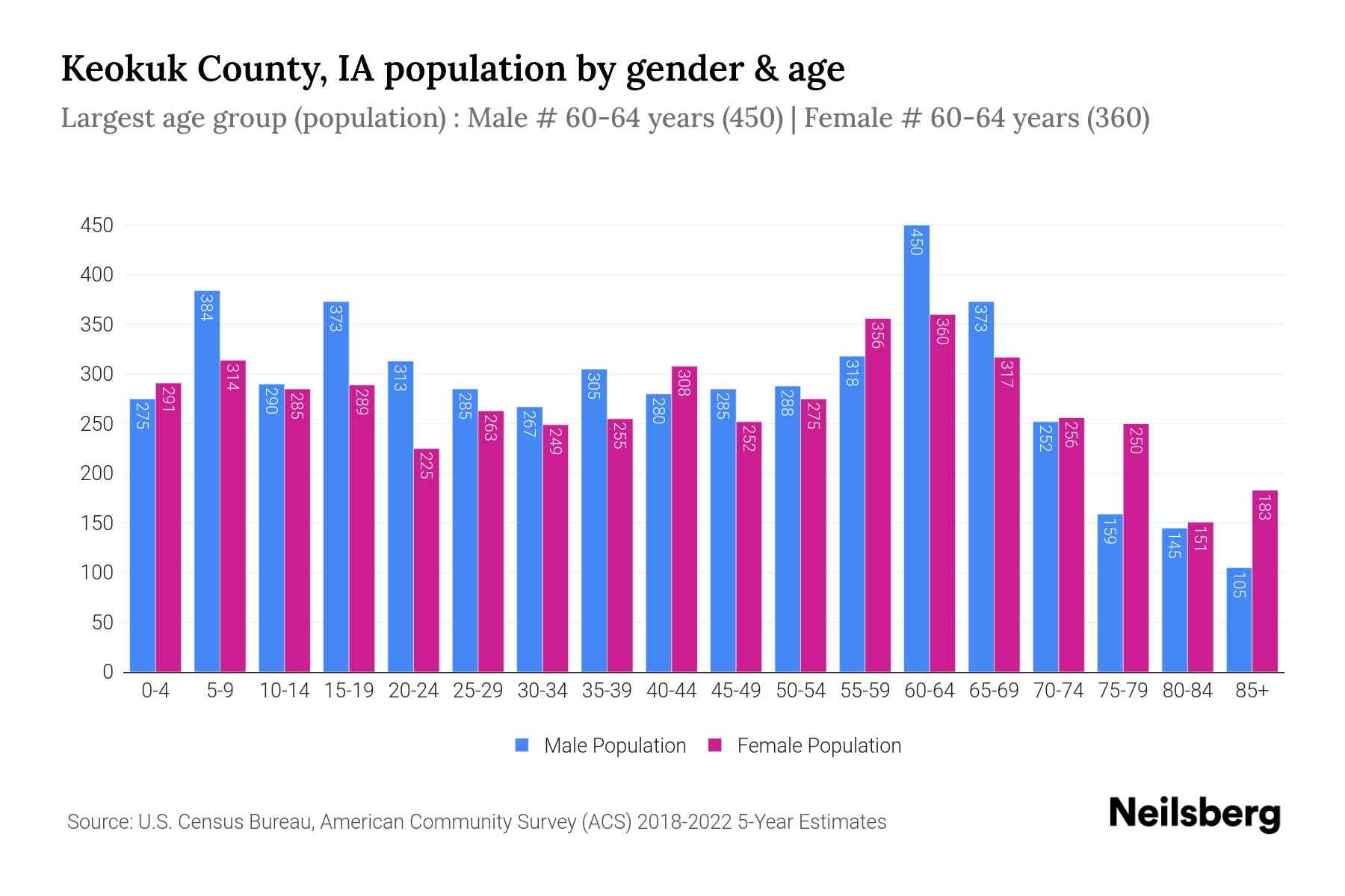 Keokuk County, IA Population by Gender - 2024 Update | Neilsberg