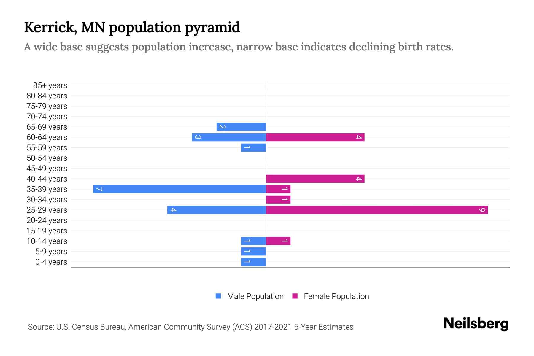 Kerrick, MN Population by Age - 2023 Kerrick, MN Age Demographics | Neilsberg