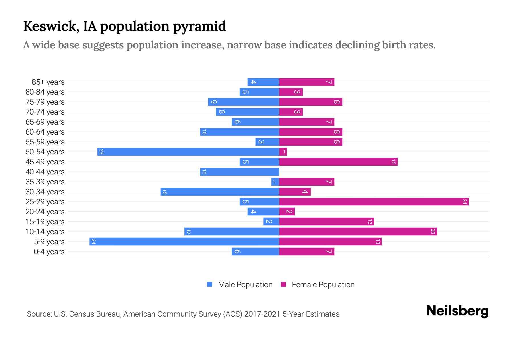Keswick, IA Population by Age - 2023 Keswick, IA Age Demographics ...