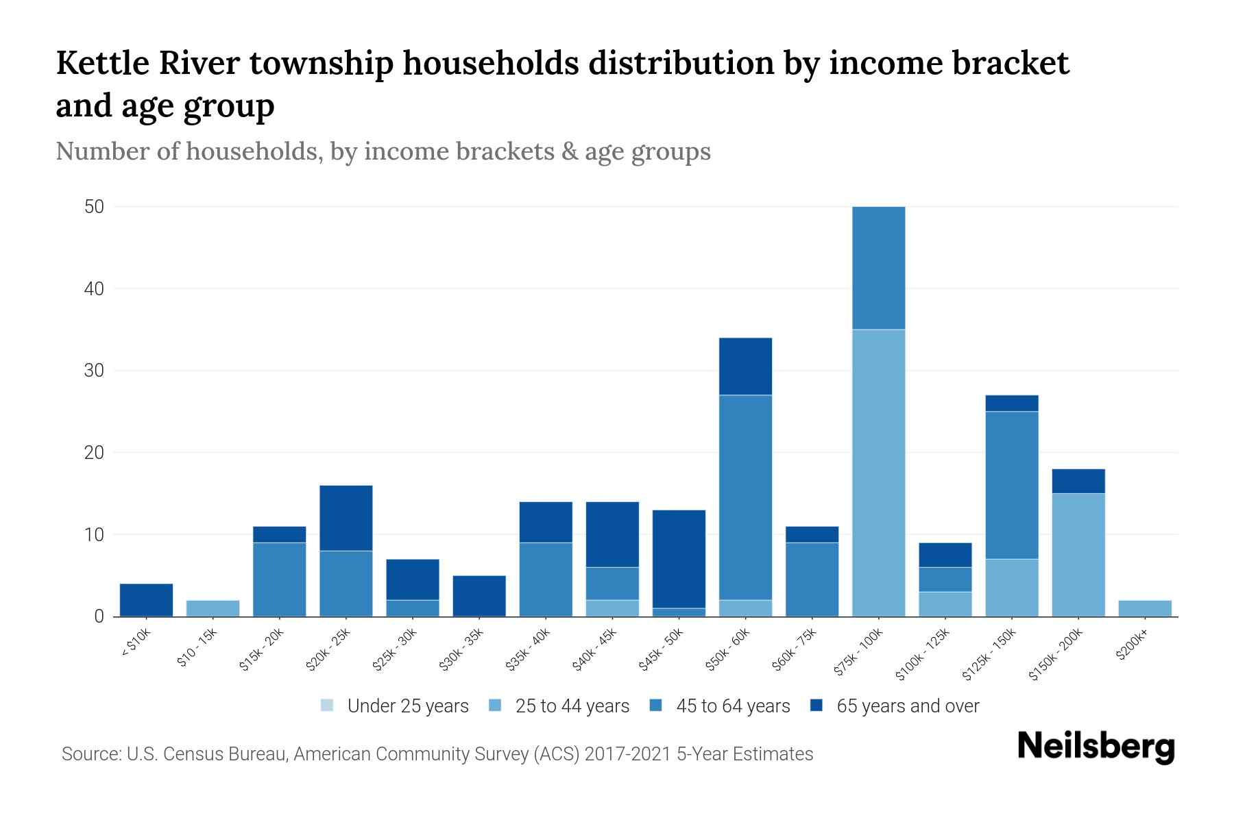 Kettle River Township, Minnesota Median Household Income By Age - 2023 ...