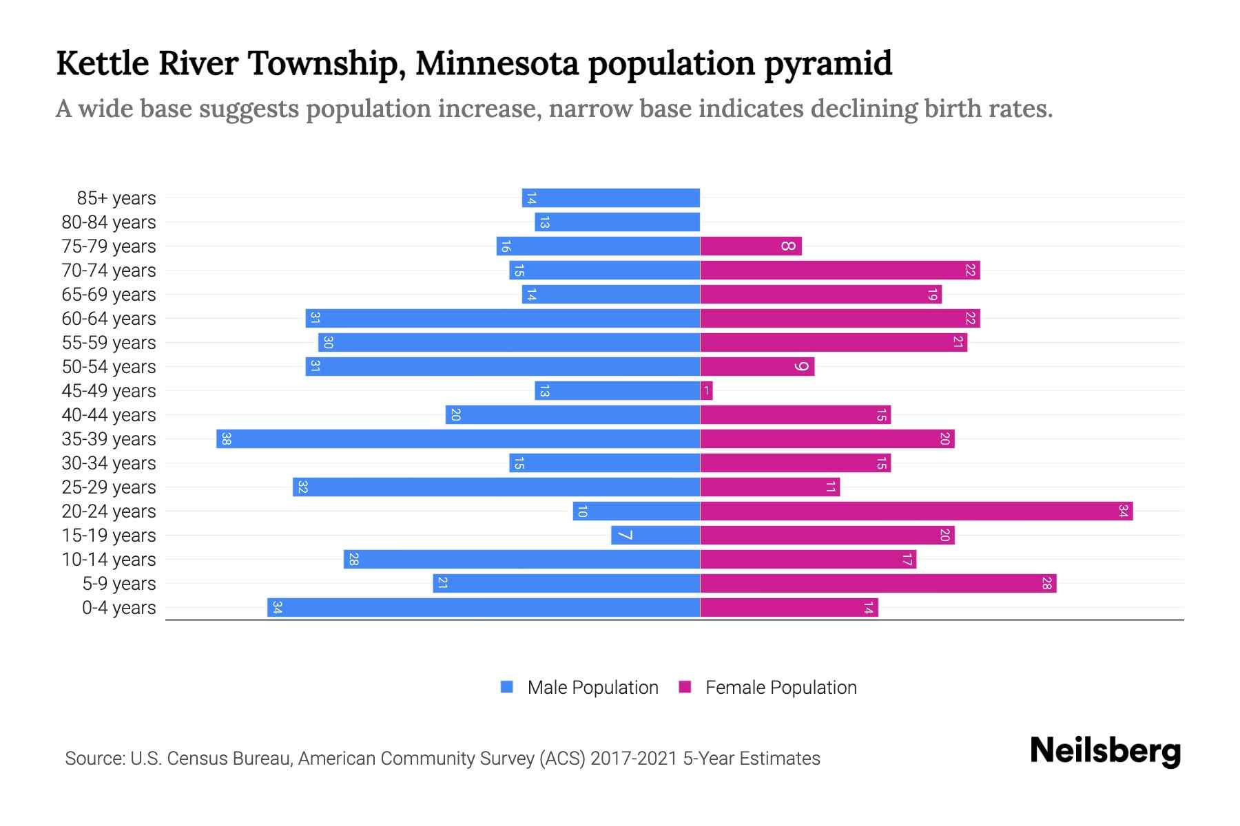 Kettle River Township, Minnesota Population by Age - 2023 Kettle River ...