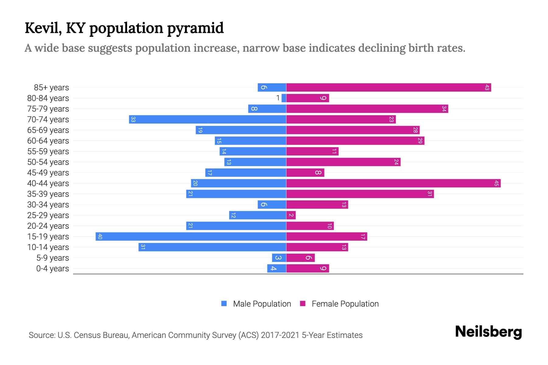 Kevil, KY Population by Age - 2023 Kevil, KY Age Demographics | Neilsberg