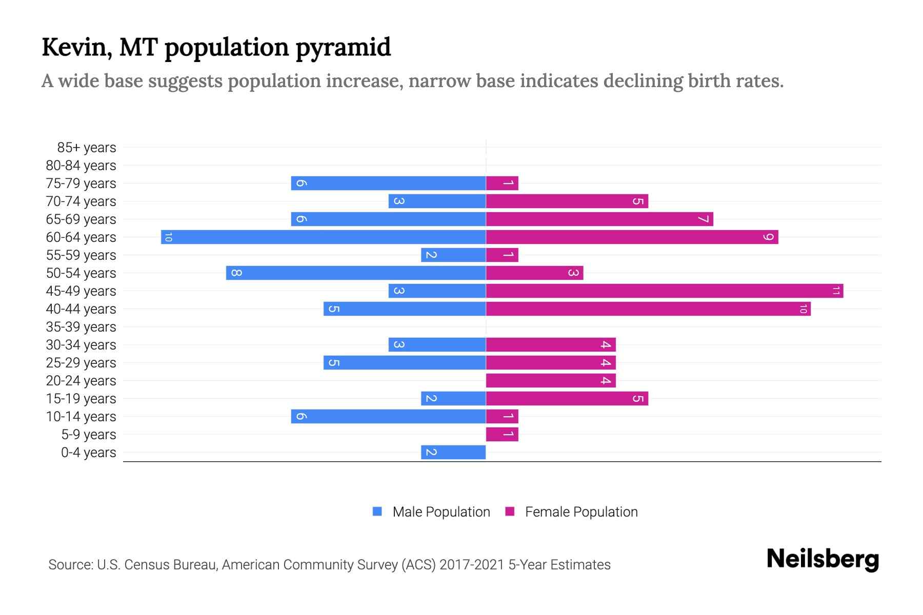 Kevin, MT Population by Age - 2023 Kevin, MT Age Demographics | Neilsberg