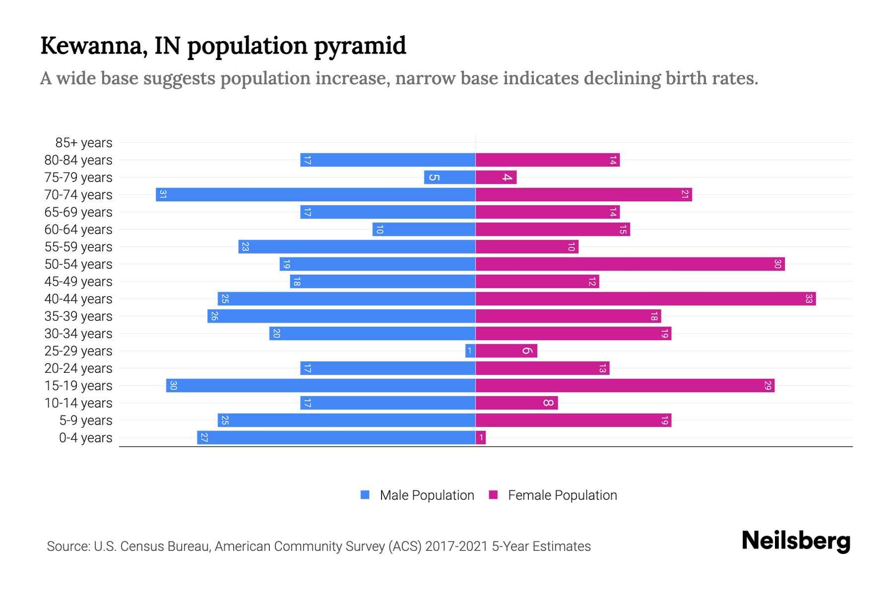 Kewanna, IN Population by Age - 2023 Kewanna, IN Age Demographics ...