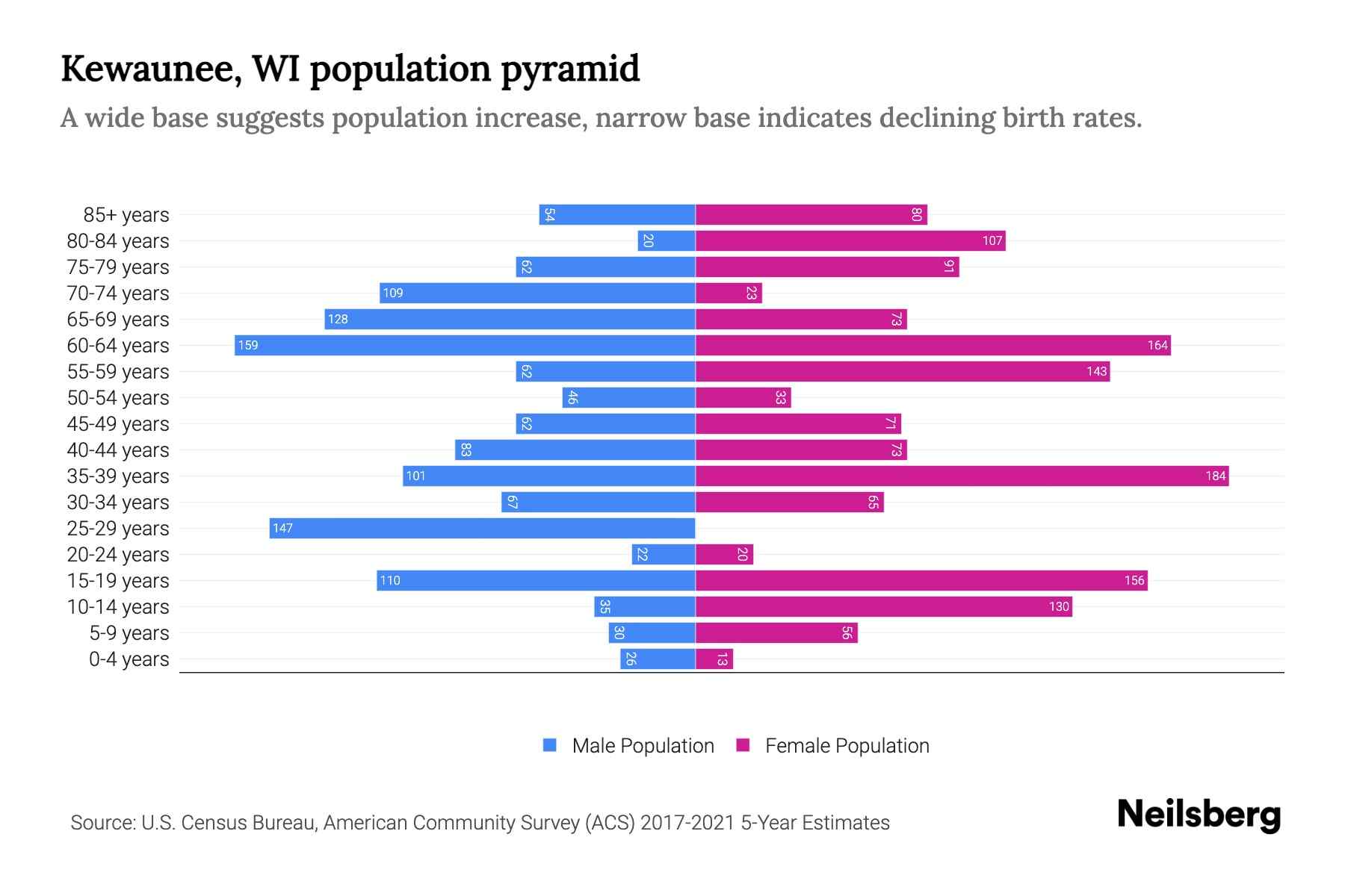 Kewaunee, WI Population by Age - 2023 Kewaunee, WI Age Demographics ...