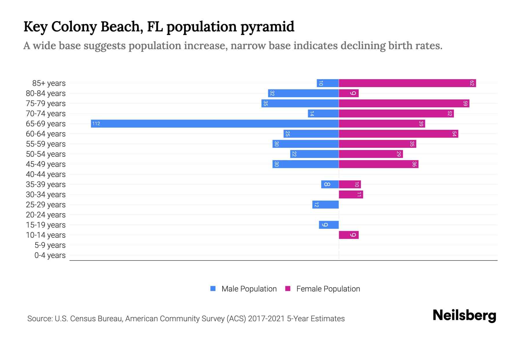 Key Colony Beach, FL Population by Age - 2023 Key Colony Beach, FL Age ...