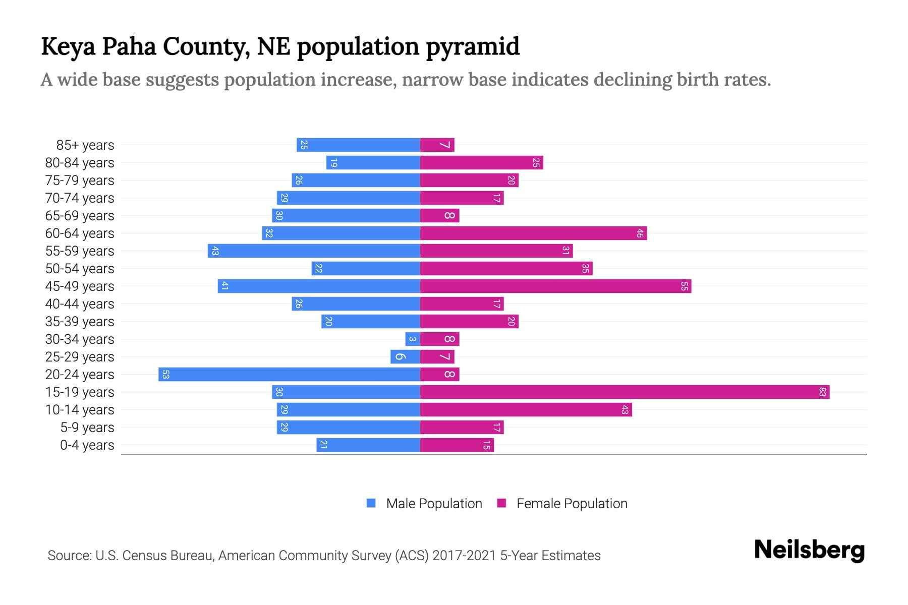 Keya Paha County, NE Population by Age - 2023 Keya Paha County, NE Age ...