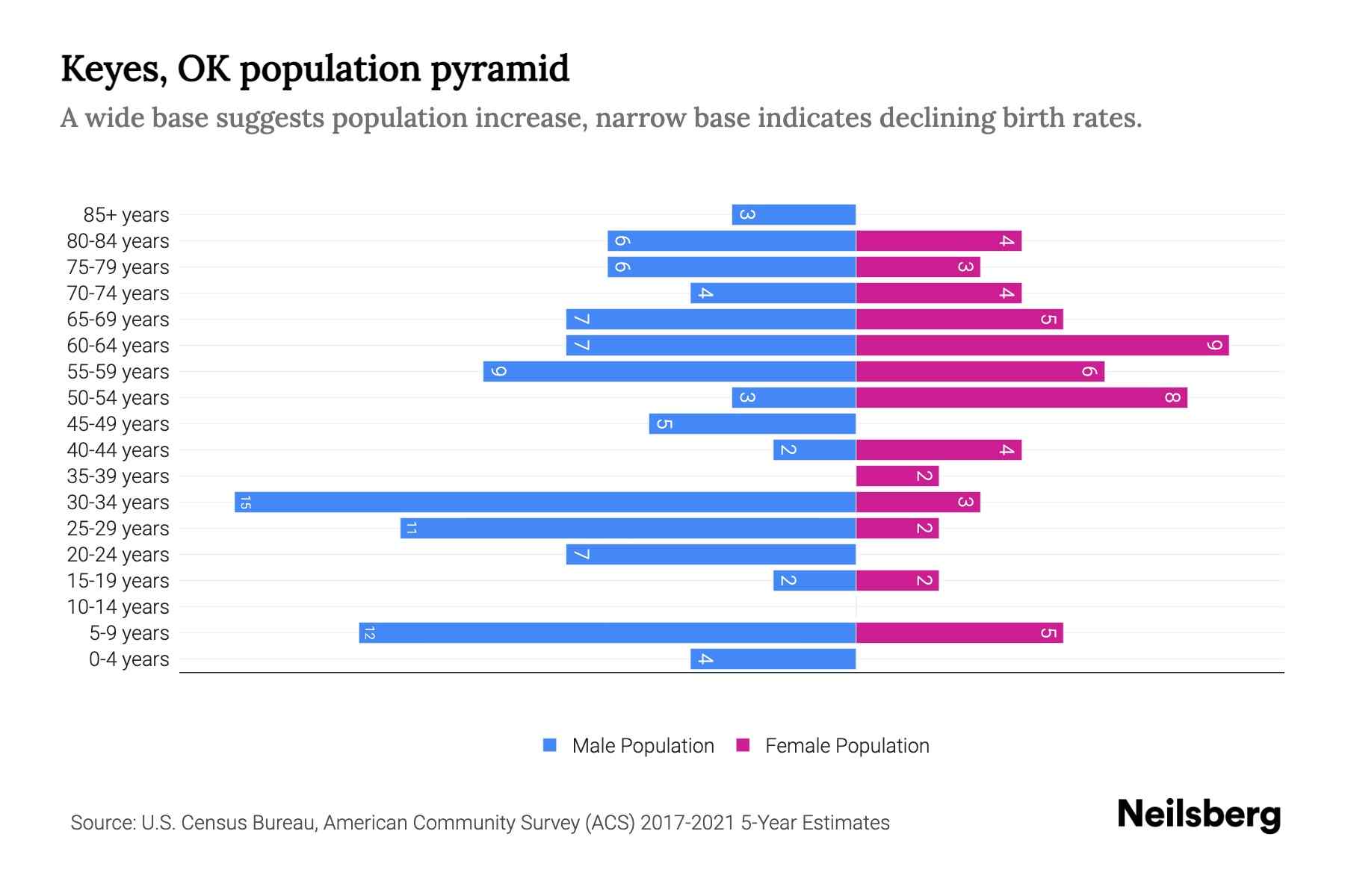 Keyes, OK Population by Age - 2023 Keyes, OK Age Demographics | Neilsberg
